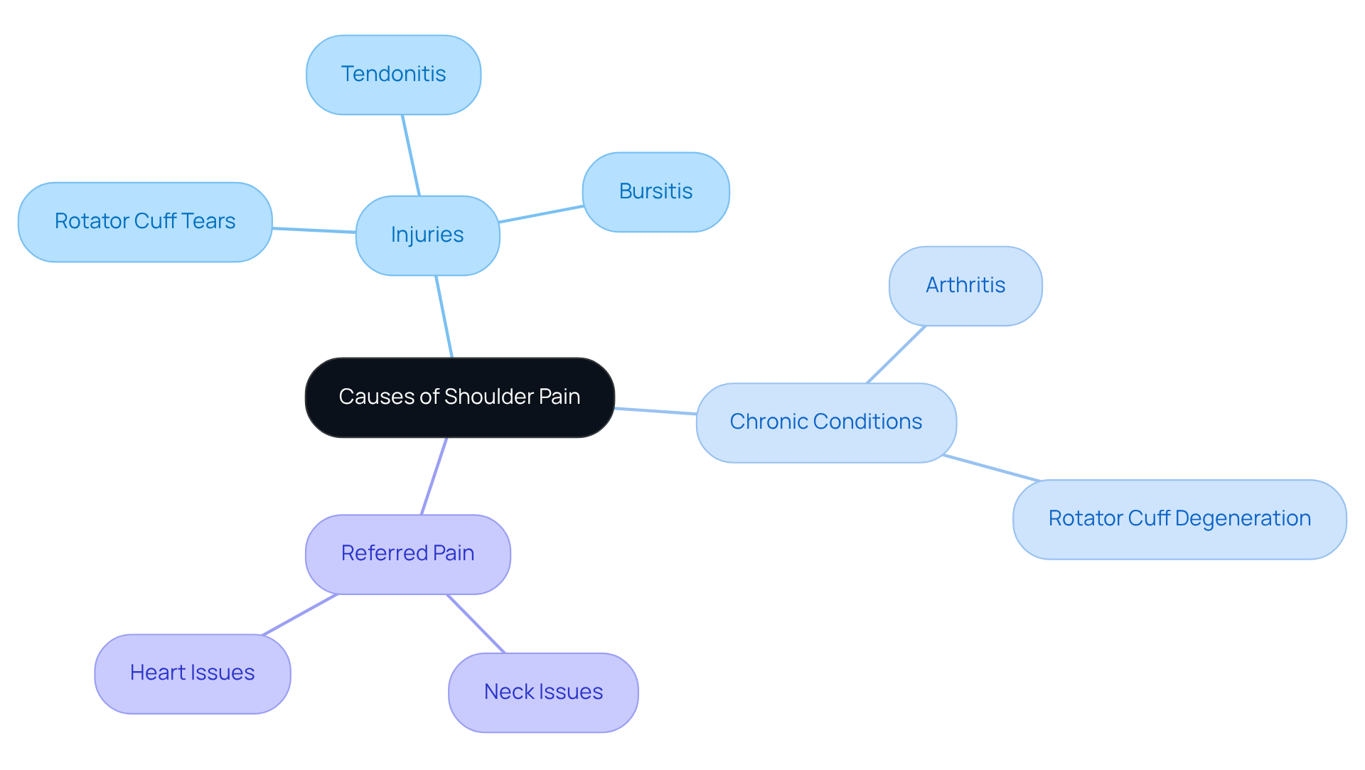 This mindmap shows the different causes of shoulder pain. Start at the center with the main topic, then follow the branches to see specific injuries, chronic conditions, and other sources of pain. Each branch helps you understand how these issues relate to shoulder discomfort. This mindmap shows the different causes of shoulder pain. Start at the center with the main topic, then follow the branches to see specific injuries, chronic conditions, and other sources of pain. Each branch helps you understand how these issues relate to shoulder discomfort.