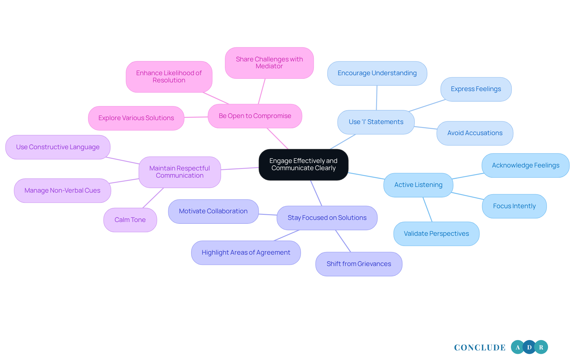 The central node represents the main goal of effective engagement in mediation. Each branch shows a strategy that can help achieve this goal, with additional details available in the sub-branches. This layout helps you see how each strategy contributes to better communication and outcomes.