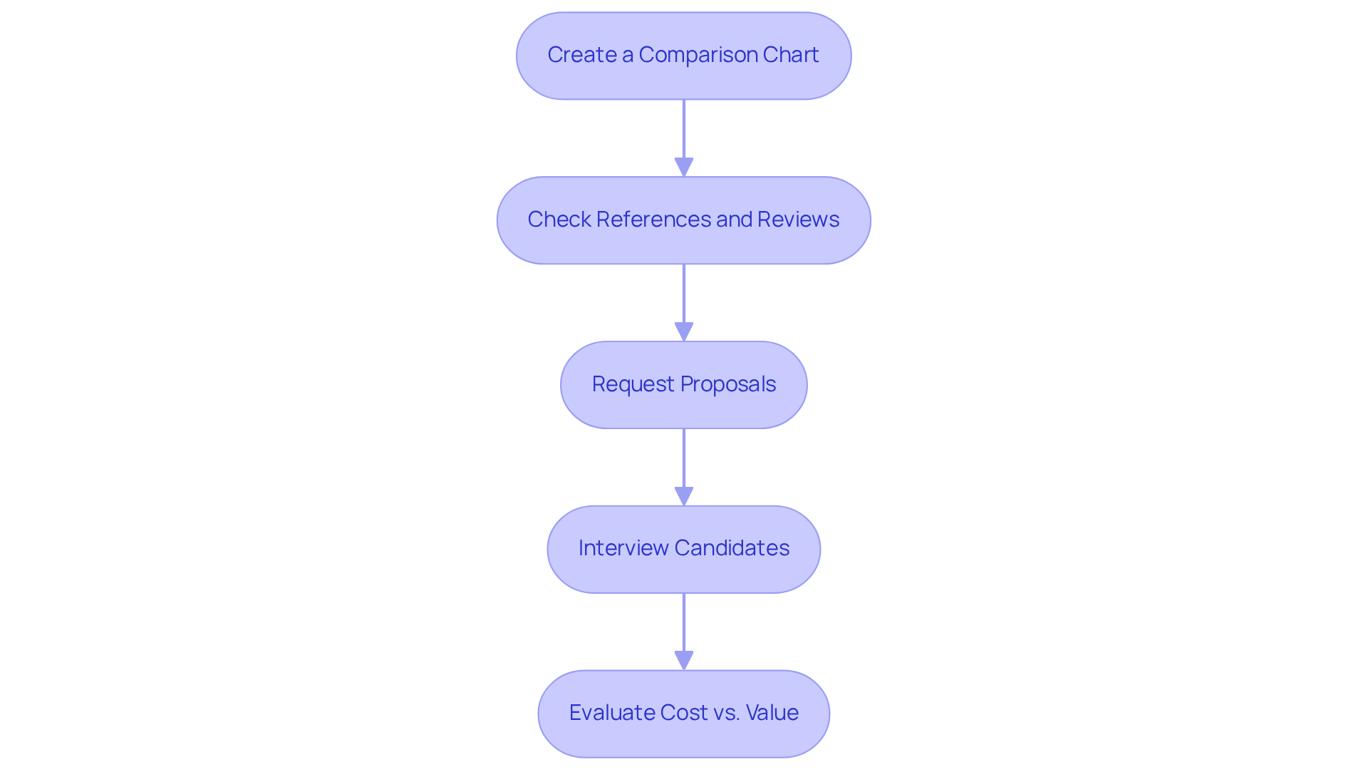 Each box represents a step in the evaluation process. Follow the arrows to see how to systematically compare event organizers and make an informed choice.