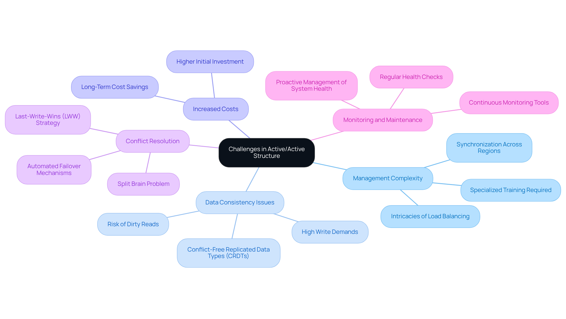The central node represents the overall challenges, while each branch highlights a specific challenge. Follow the branches to explore detailed aspects of each challenge, making it easier to understand the complexities involved.