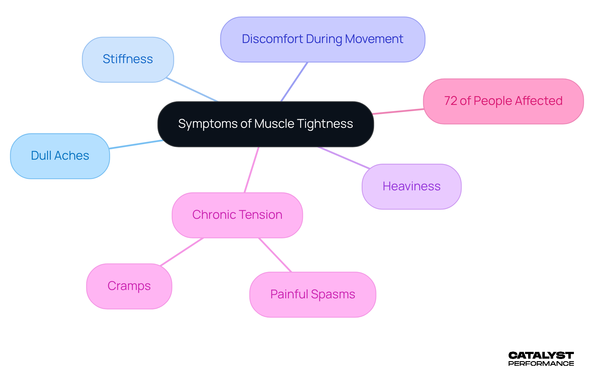 The central node represents the main topic, while the branches show different symptoms and their connections. The statistic highlights how common these issues are, encouraging awareness and proactive management. The central node represents the main topic, while the branches show different symptoms and their connections. The statistic highlights how common these issues are, encouraging awareness and proactive management.