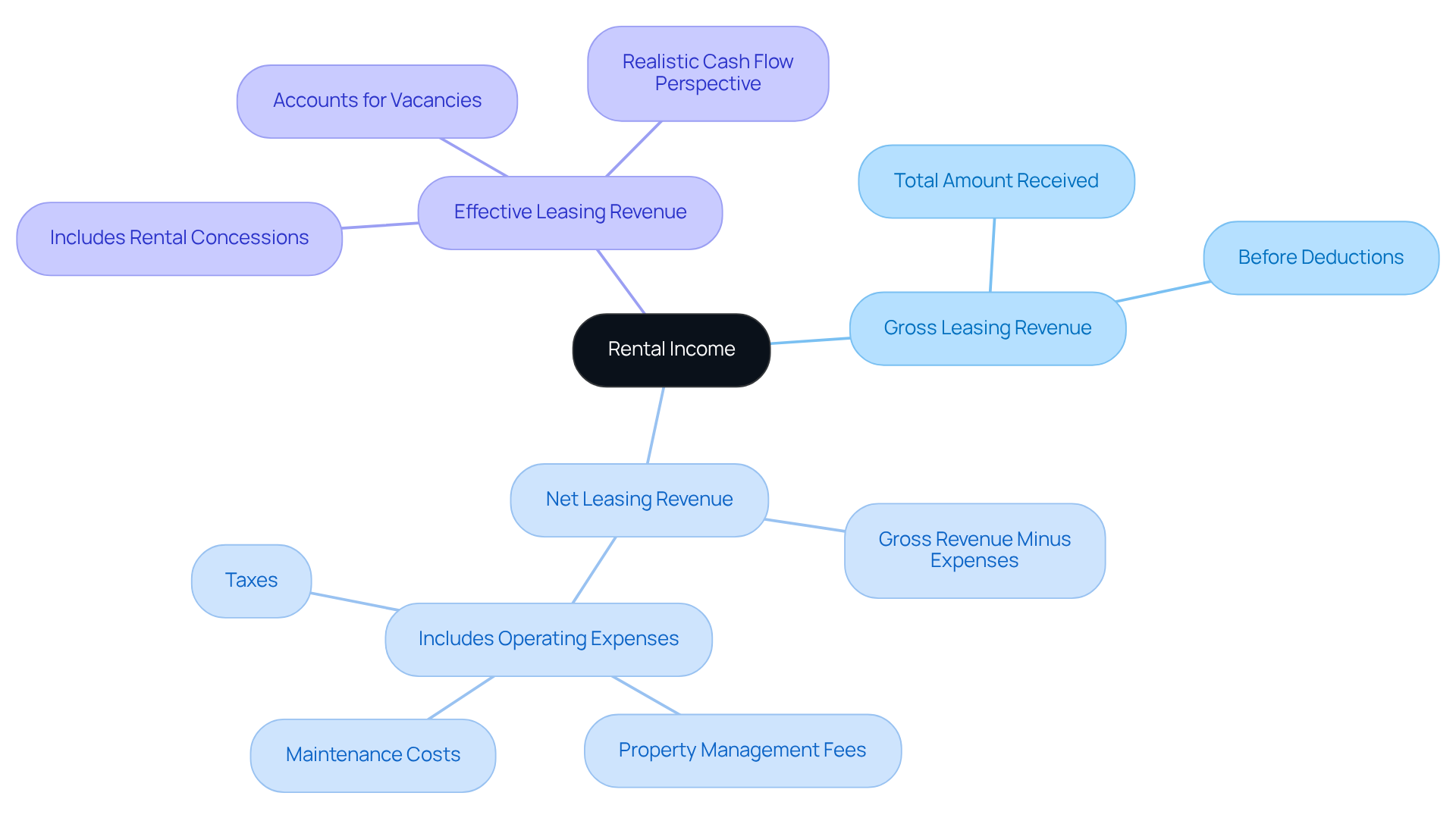 The center represents rental income, and each branch shows a type of leasing revenue. Follow the branches to learn about each type and its specific features.