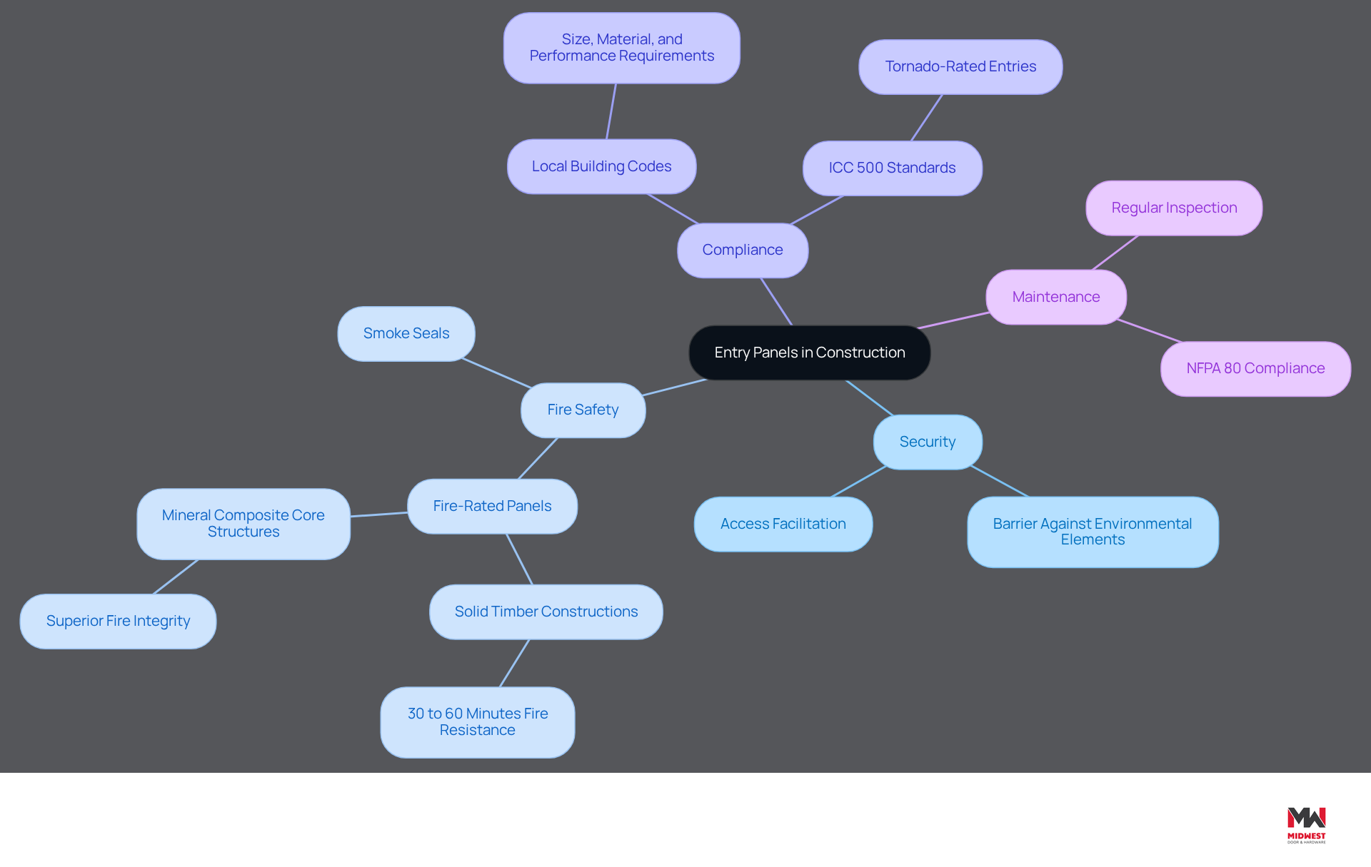This mindmap illustrates the critical aspects of entry panels in construction. Start at the center with the main topic, then explore each branch to understand how security, fire safety, and compliance are interconnected. Each sub-branch provides more detail on specific elements, helping you see the bigger picture of why these panels are essential. This mindmap illustrates the critical aspects of entry panels in construction. Start at the center with the main topic, then explore each branch to understand how security, fire safety, and compliance are interconnected. Each sub-branch provides more detail on specific elements, helping you see the bigger picture of why these panels are essential.
