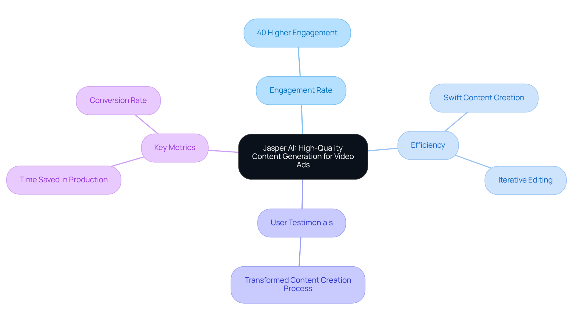 The central node represents Jasper AI, while the branches show its key benefits and features. Each branch connects to specific points that illustrate how Jasper AI improves video ad effectiveness.