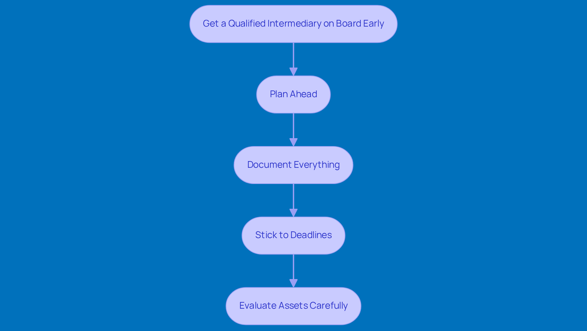 Each box represents a key strategy to follow for a successful 1031 exchange. Follow the arrows to understand the order in which to implement these strategies for the best results.