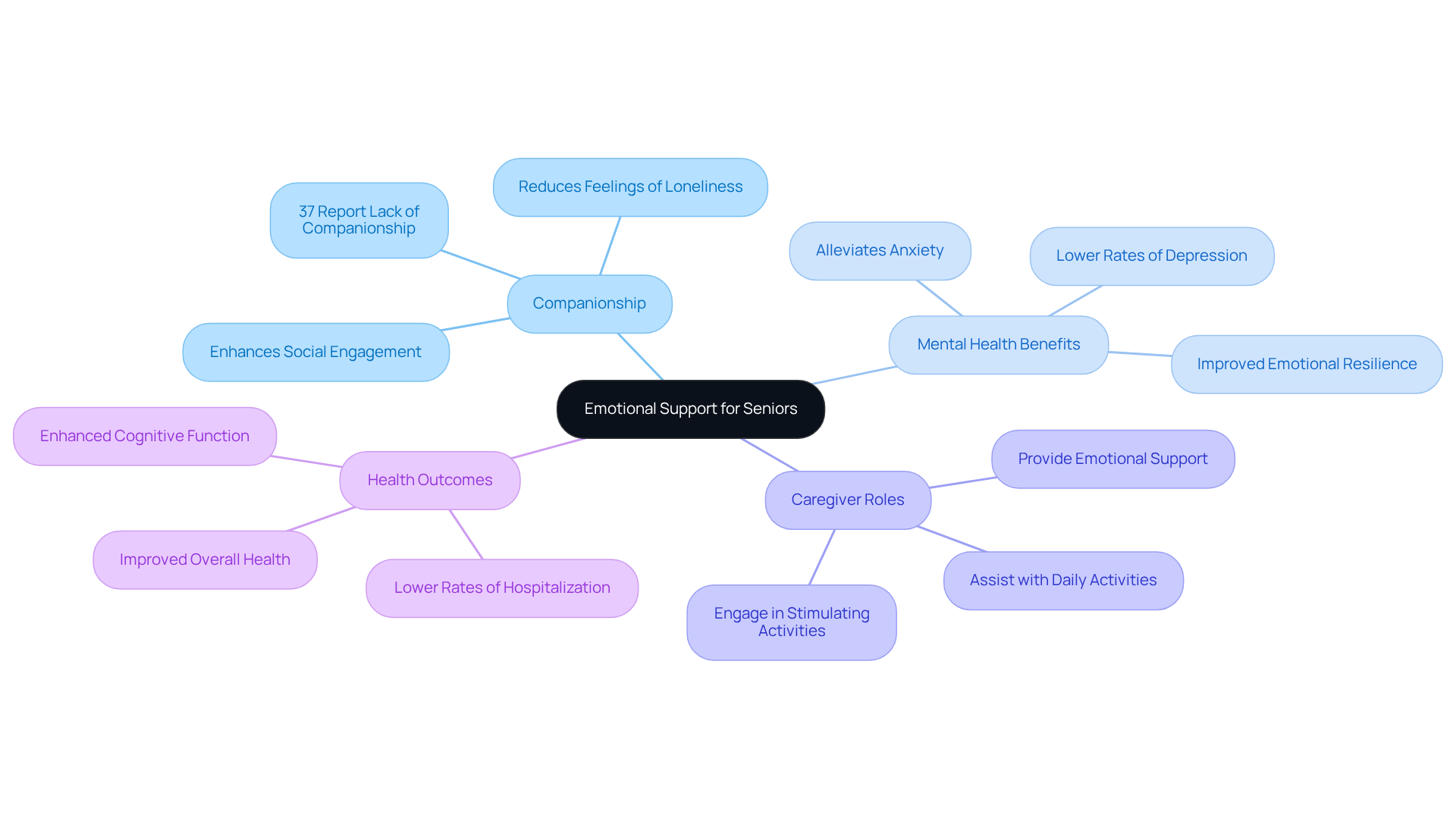 The center represents the main theme of emotional support, with branches showing different aspects. Each branch highlights how companionship and care impact seniors' mental health, helping you see the whole picture of their well-being.