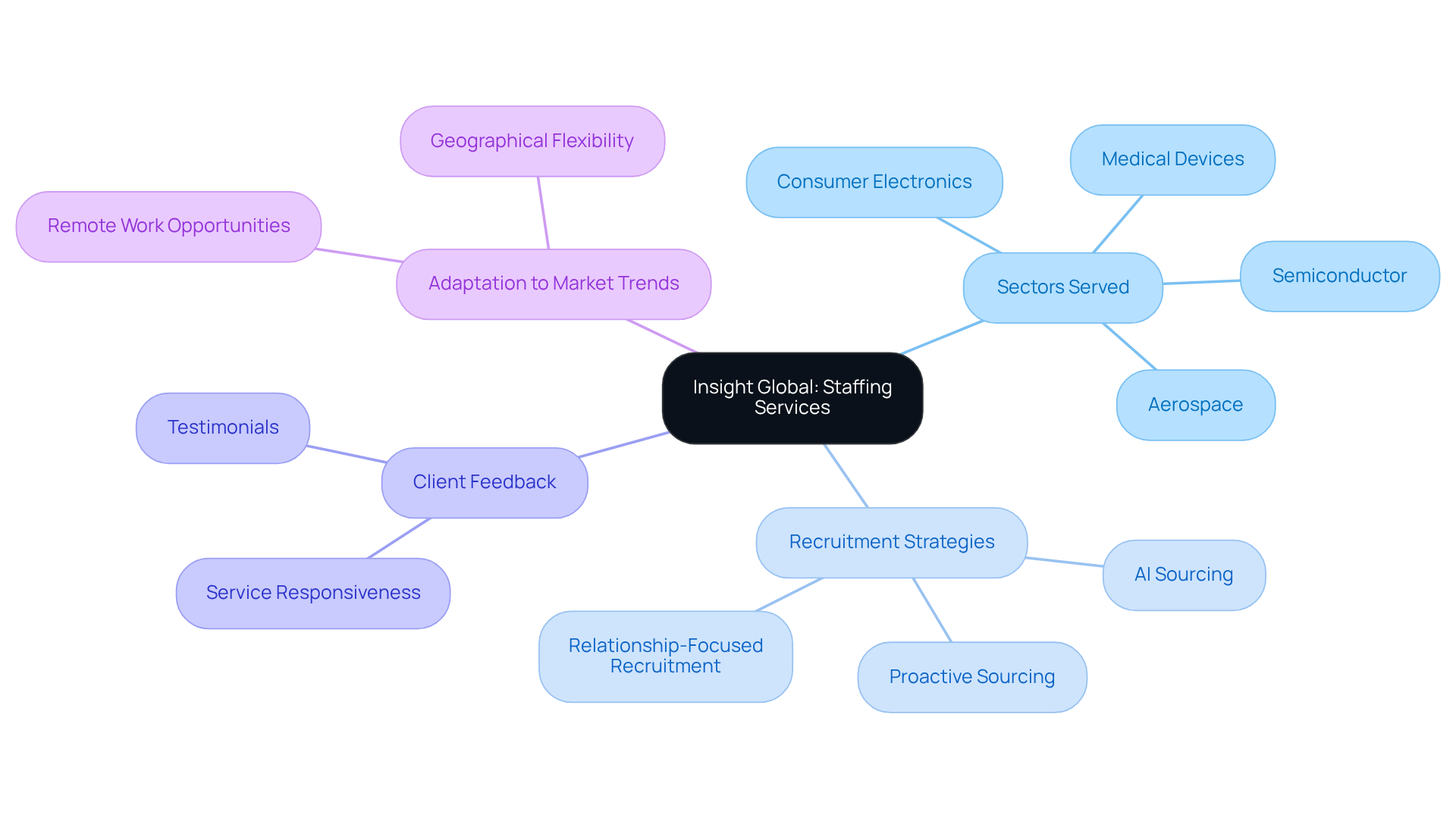 The central node represents the main topic, while branches show different aspects of the staffing services. Follow the branches to see how each theme connects to the overall strategy and service offerings. The central node represents the main topic, while branches show different aspects of the staffing services. Follow the branches to see how each theme connects to the overall strategy and service offerings.