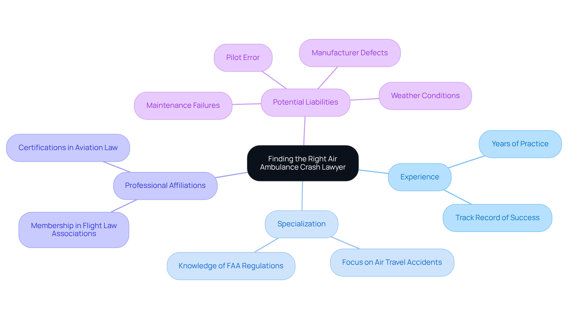 The central node represents the main topic of finding a lawyer, while the branches show important factors to consider. Each color-coded branch helps you quickly identify different aspects of the lawyer selection process.
