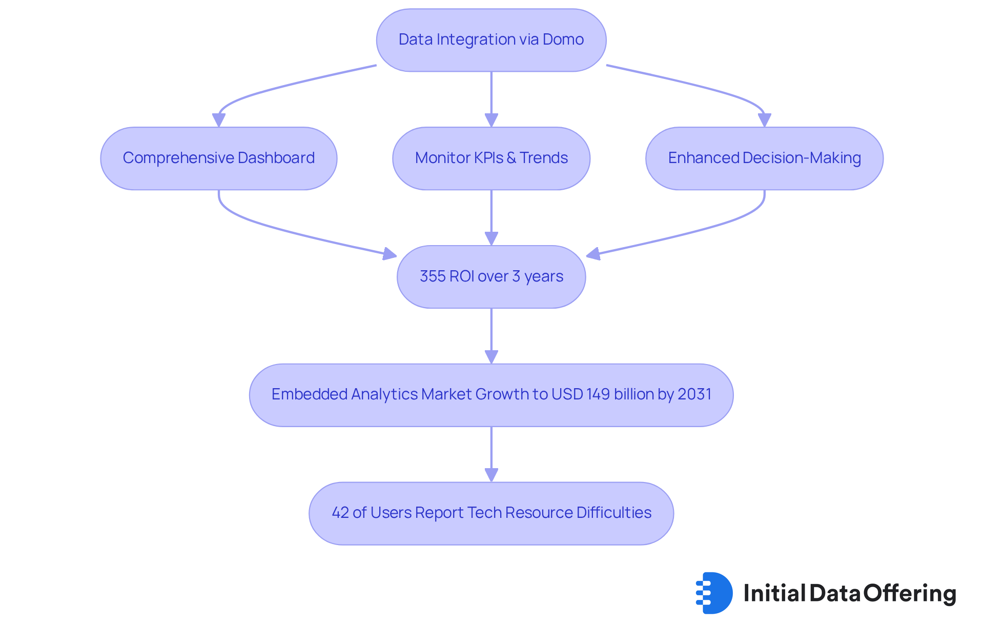 Follow the arrows to see how Domo integrates data, leading to better insights and decision-making. The statistics highlight the financial and market growth related to this technology.