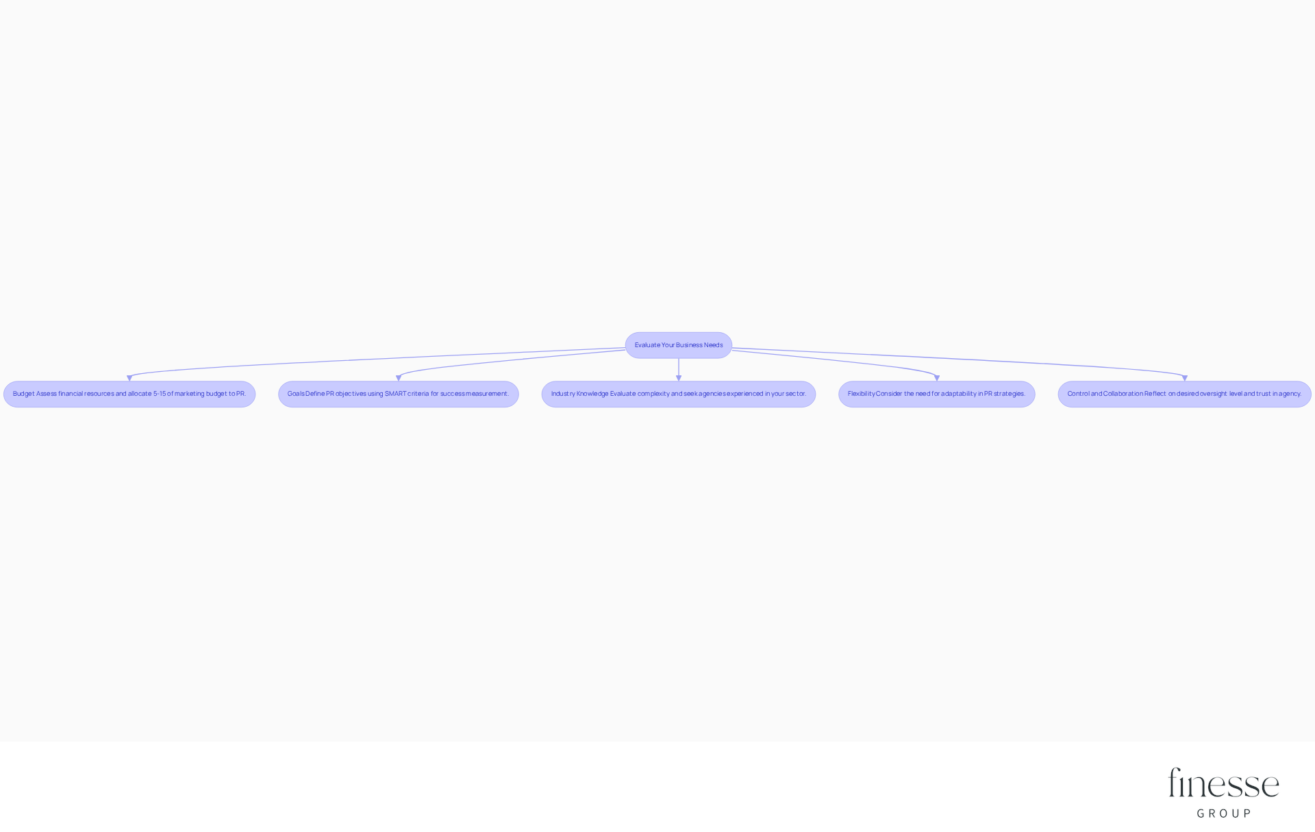 This flowchart guides you through the key factors to consider when selecting a PR strategy. Follow the arrows to understand how each aspect influences your decision.