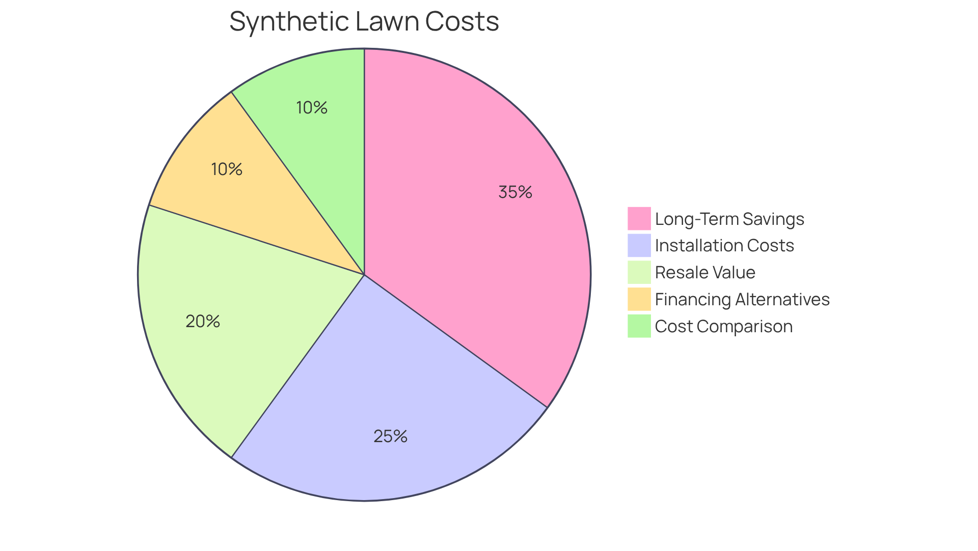 Each slice of the pie shows a different part of the financial picture for synthetic lawns. The bigger the slice, the more significant that aspect is in the overall investment. For example, the slice for 'Long-Term Savings' shows how much you can save over time compared to the initial costs. Each slice of the pie shows a different part of the financial picture for synthetic lawns. The bigger the slice, the more significant that aspect is in the overall investment. For example, the slice for 'Long-Term Savings' shows how much you can save over time compared to the initial costs.
