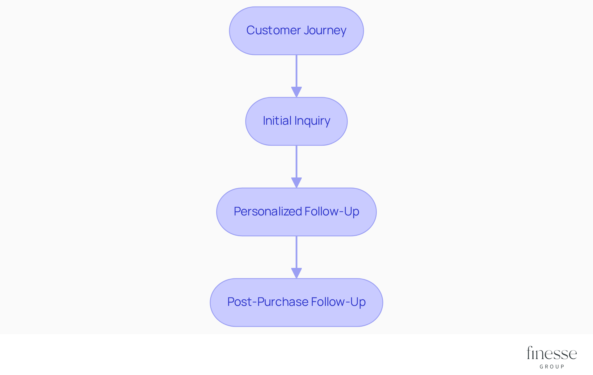 Each box represents a stage in the customer journey. The colors indicate whether the emotional experience was positive (green) or negative (red) at that touchpoint, helping identify where improvements can be made to enhance client satisfaction.