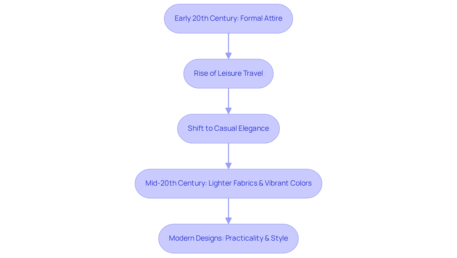 Follow the arrows to see how coastal vacation attire has changed over the years, from formal styles to practical and stylish designs that suit modern beach environments.