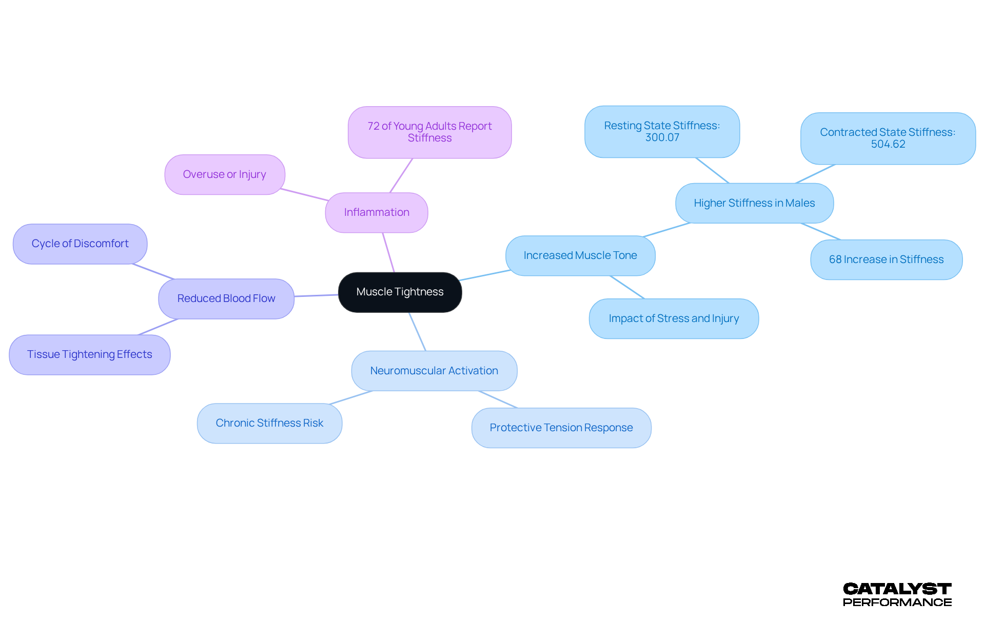 The center represents the main issue of muscle tightness, while the branches show the different factors that contribute to it. Each color-coded branch helps you understand how these factors are interconnected and what they mean for your body. The center represents the main issue of muscle tightness, while the branches show the different factors that contribute to it. Each color-coded branch helps you understand how these factors are interconnected and what they mean for your body.