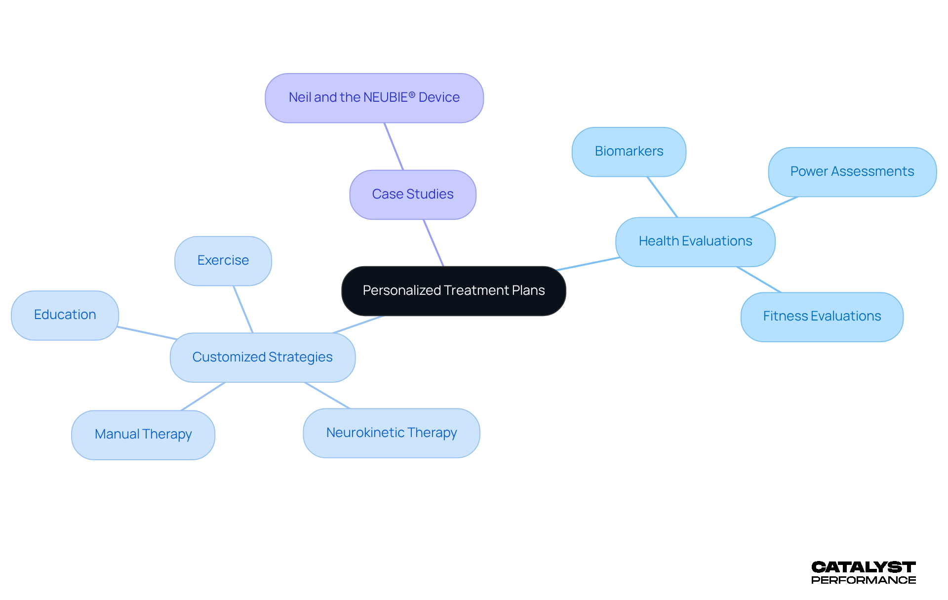 Start at the center with the main idea of personalized treatment plans, then explore the branches to see how evaluations, strategies, and real-life examples contribute to effective rehabilitation.