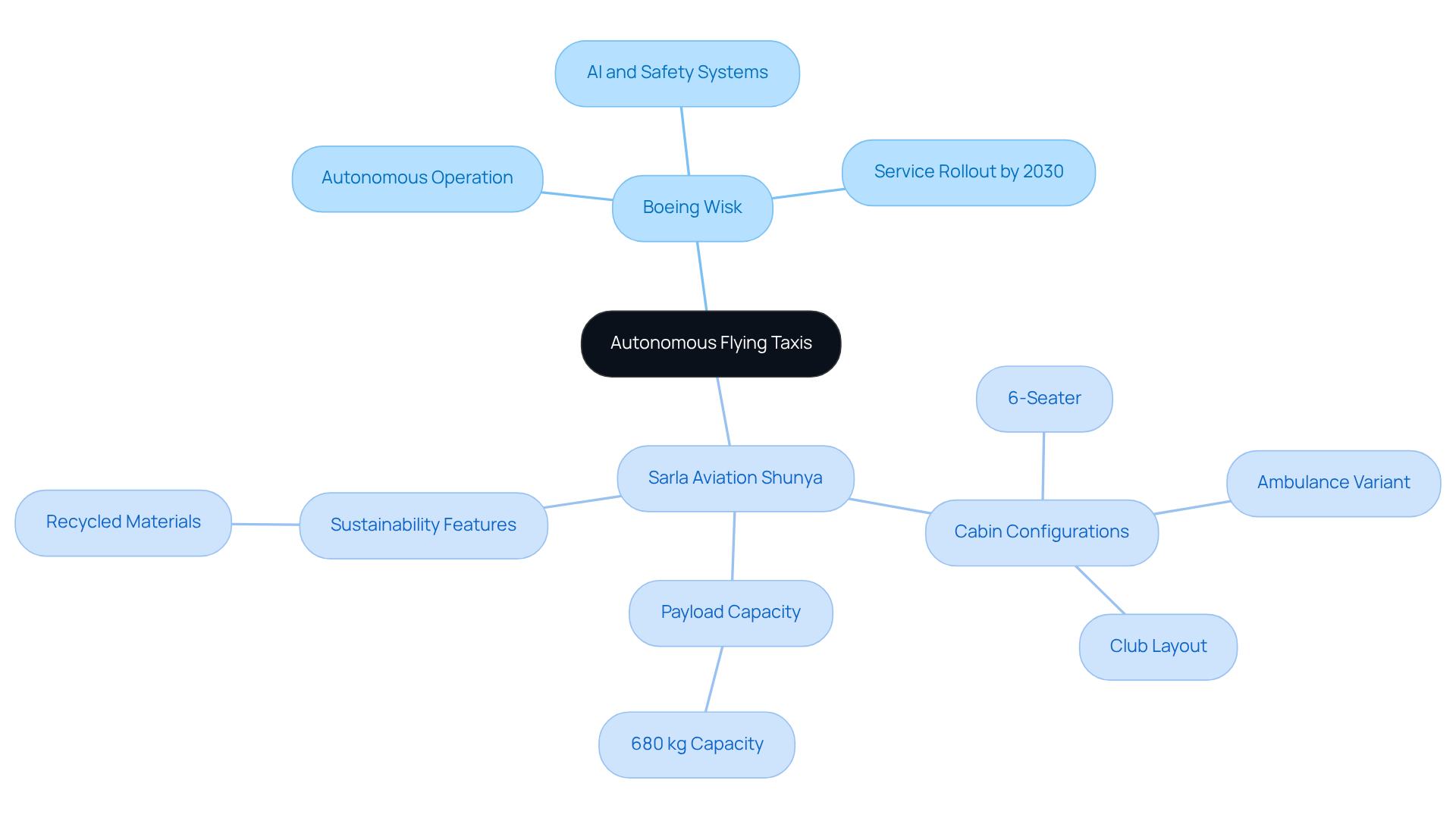 The central node represents the overarching theme of flying taxis, while the branches illustrate the key innovations and configurations, helping you understand how these technologies are interconnected.