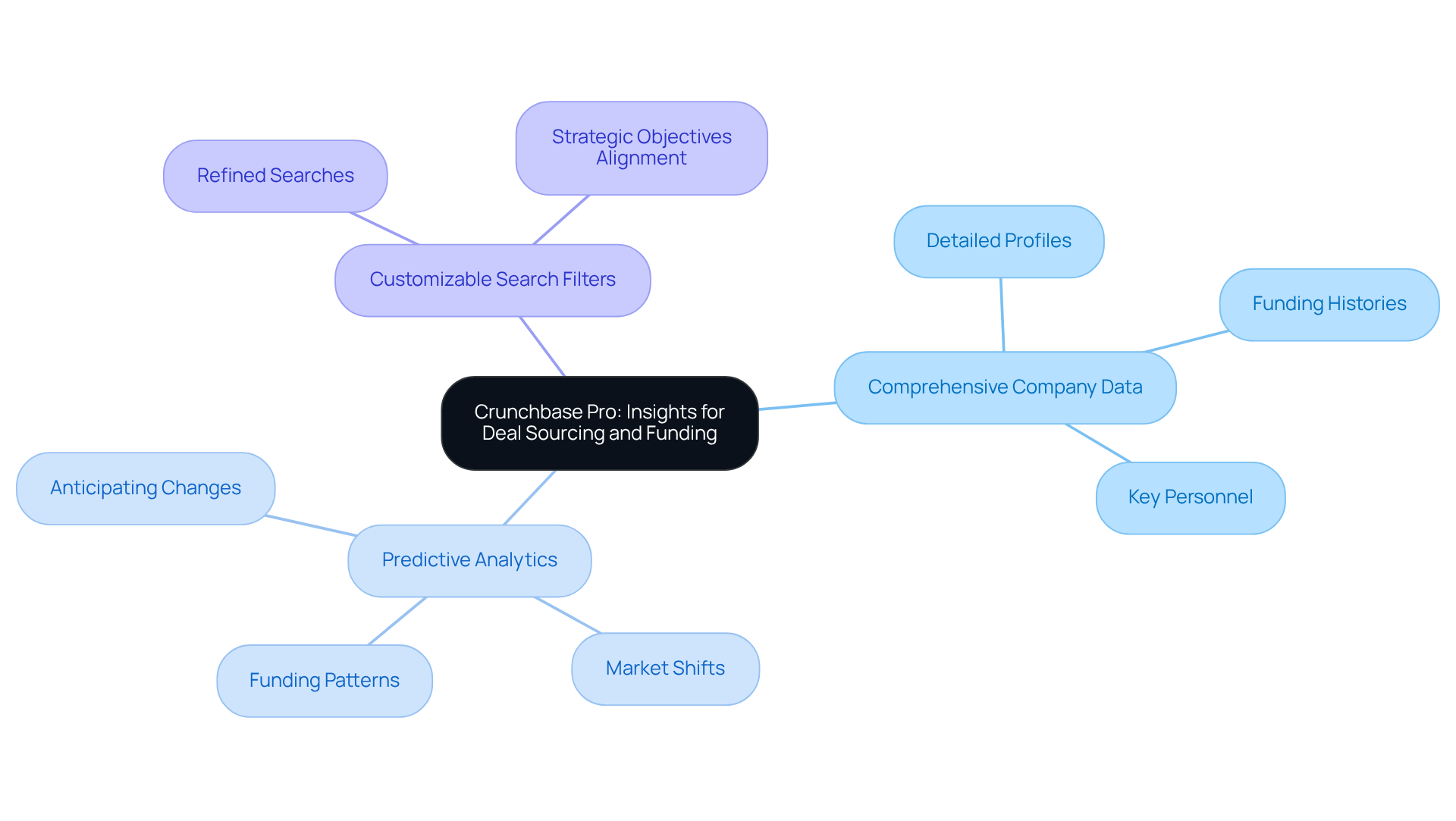 The central node represents Crunchbase Pro, while the branches show its key features. Each feature has specific points that explain its importance in deal sourcing and funding. The central node represents Crunchbase Pro, while the branches show its key features. Each feature has specific points that explain its importance in deal sourcing and funding.