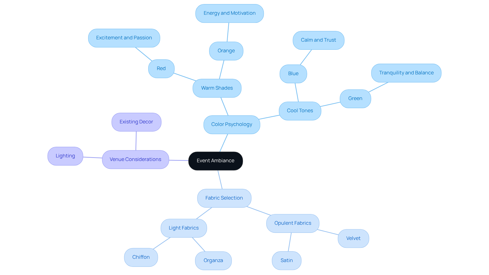 The central idea is about creating the right atmosphere for events. Each branch represents a key aspect: colors that evoke emotions, types of fabrics that enhance the setting, and considerations for the venue. Follow the branches to explore how each element contributes to the overall experience.