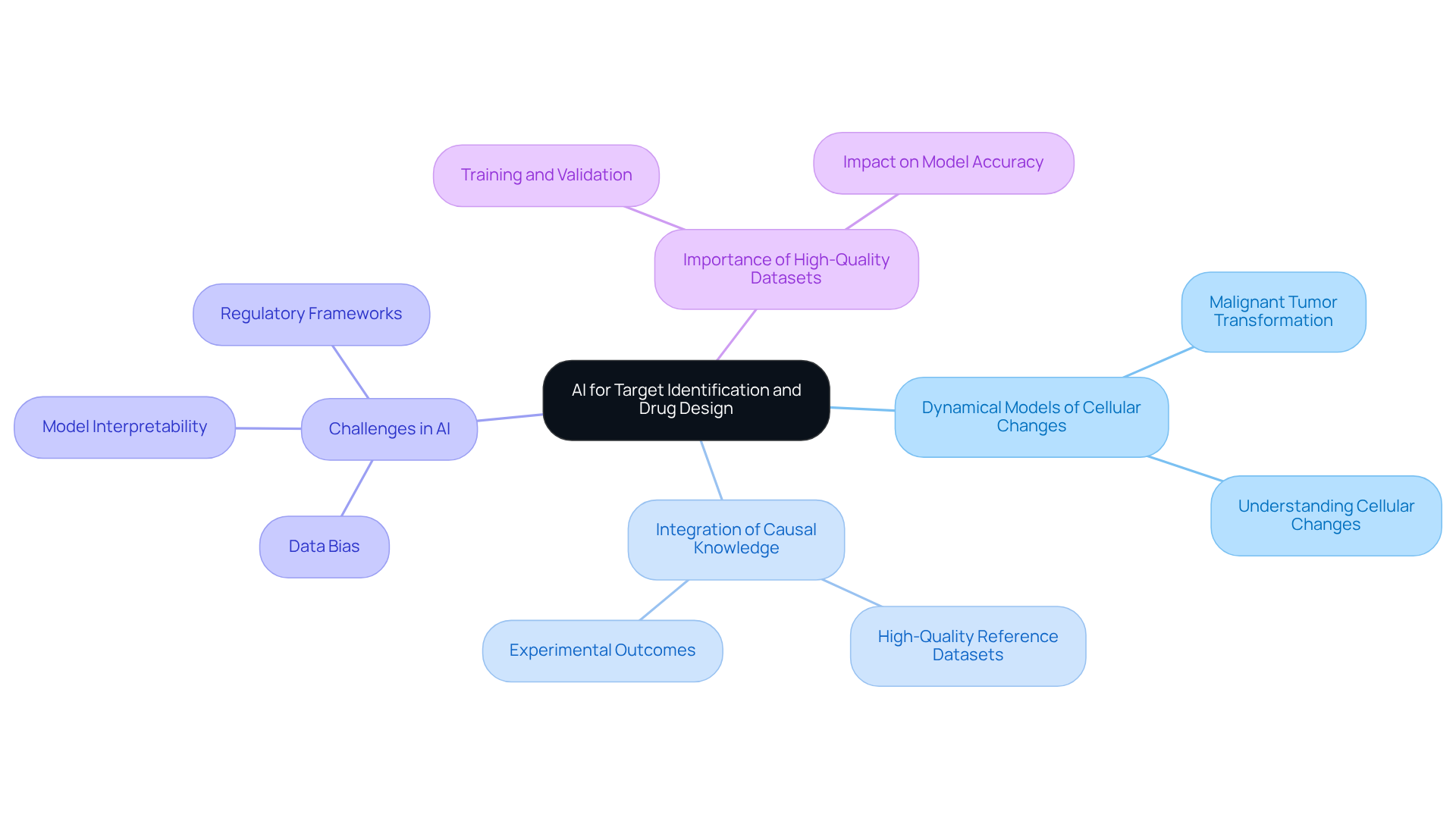 The central node represents the main topic, while branches show related concepts and challenges. Each color-coded branch helps you navigate through the different aspects of how AI is applied in drug design.