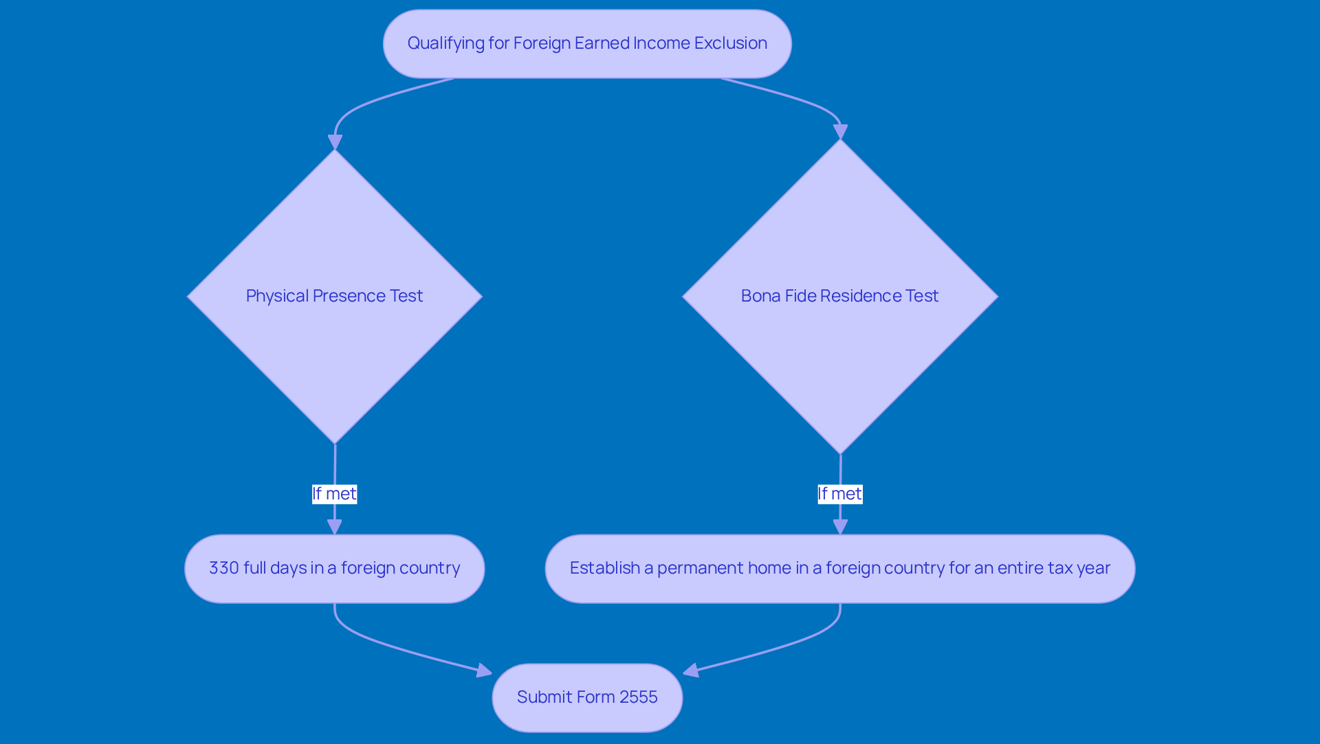 This flowchart guides you through the steps to qualify for the Foreign Earned Income Exclusion. Start at the top and follow the arrows to see what tests you need to meet and what forms to submit. Each box represents a key requirement or action in the process.