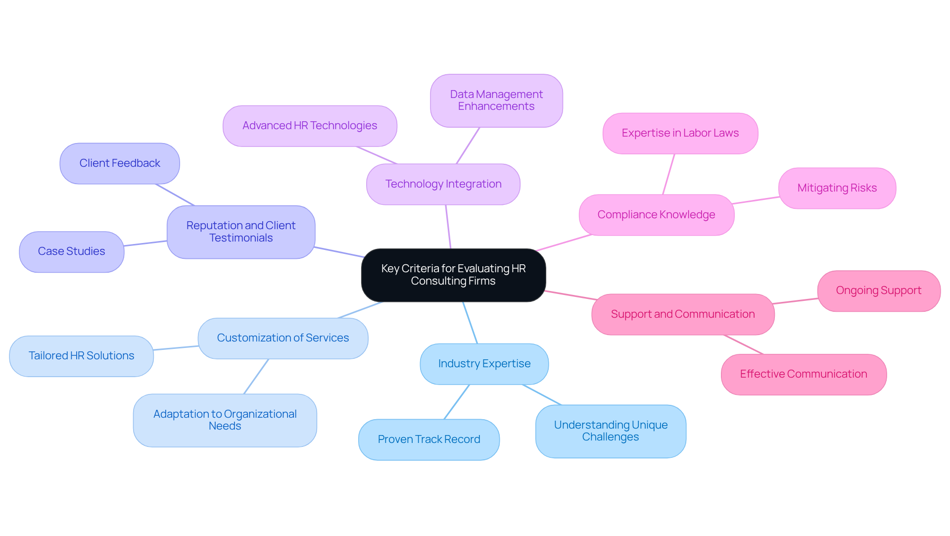 This mindmap starts with the main topic in the center and branches out to show the important criteria for choosing HR consulting firms. Each branch represents a key area to consider, helping you understand what to look for when making your selection.