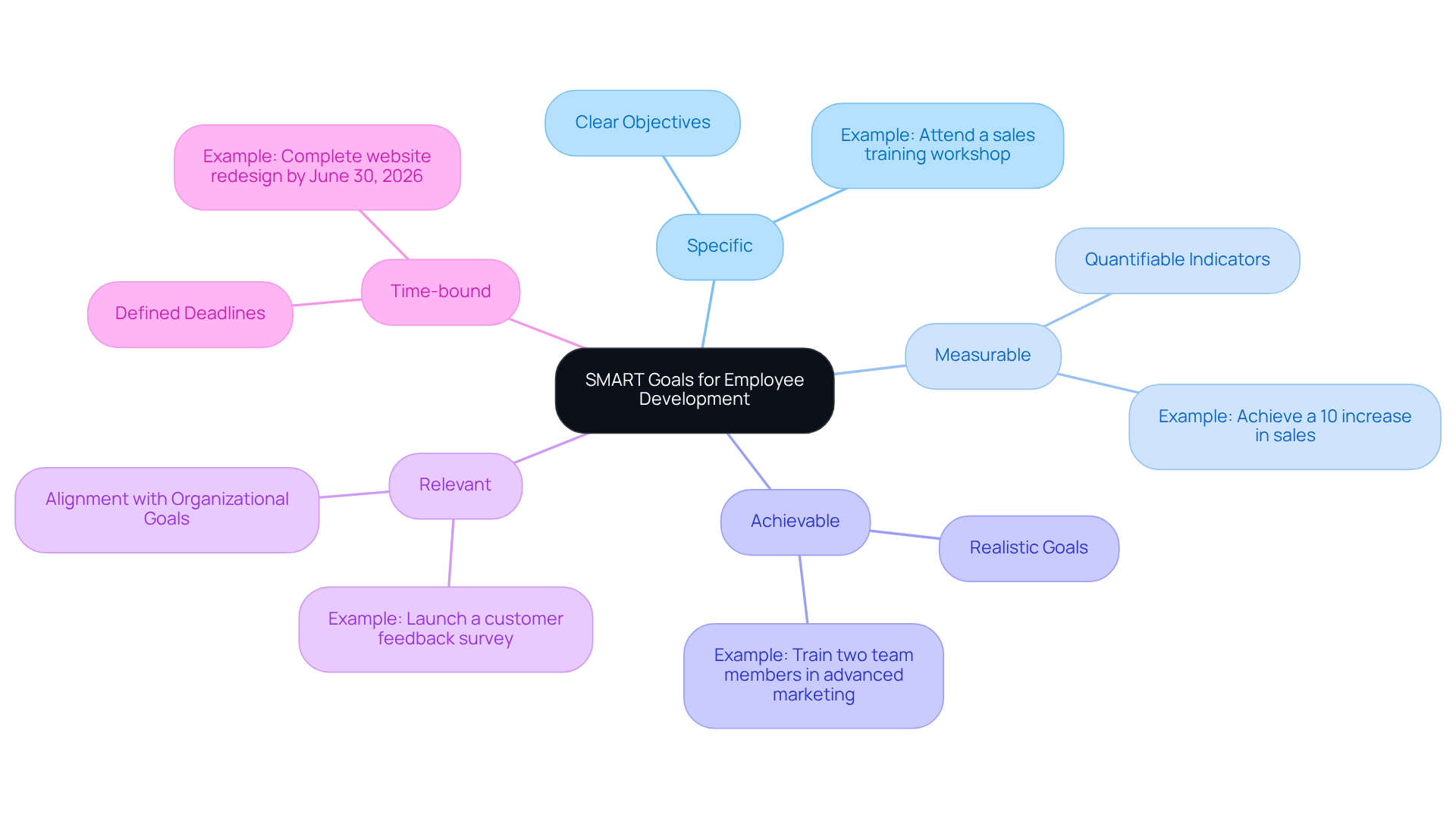 This mindmap illustrates how the SMART framework helps in setting clear goals for employee development. Each branch represents a key component of SMART, showing how they work together to create effective objectives that guide new employees towards success.