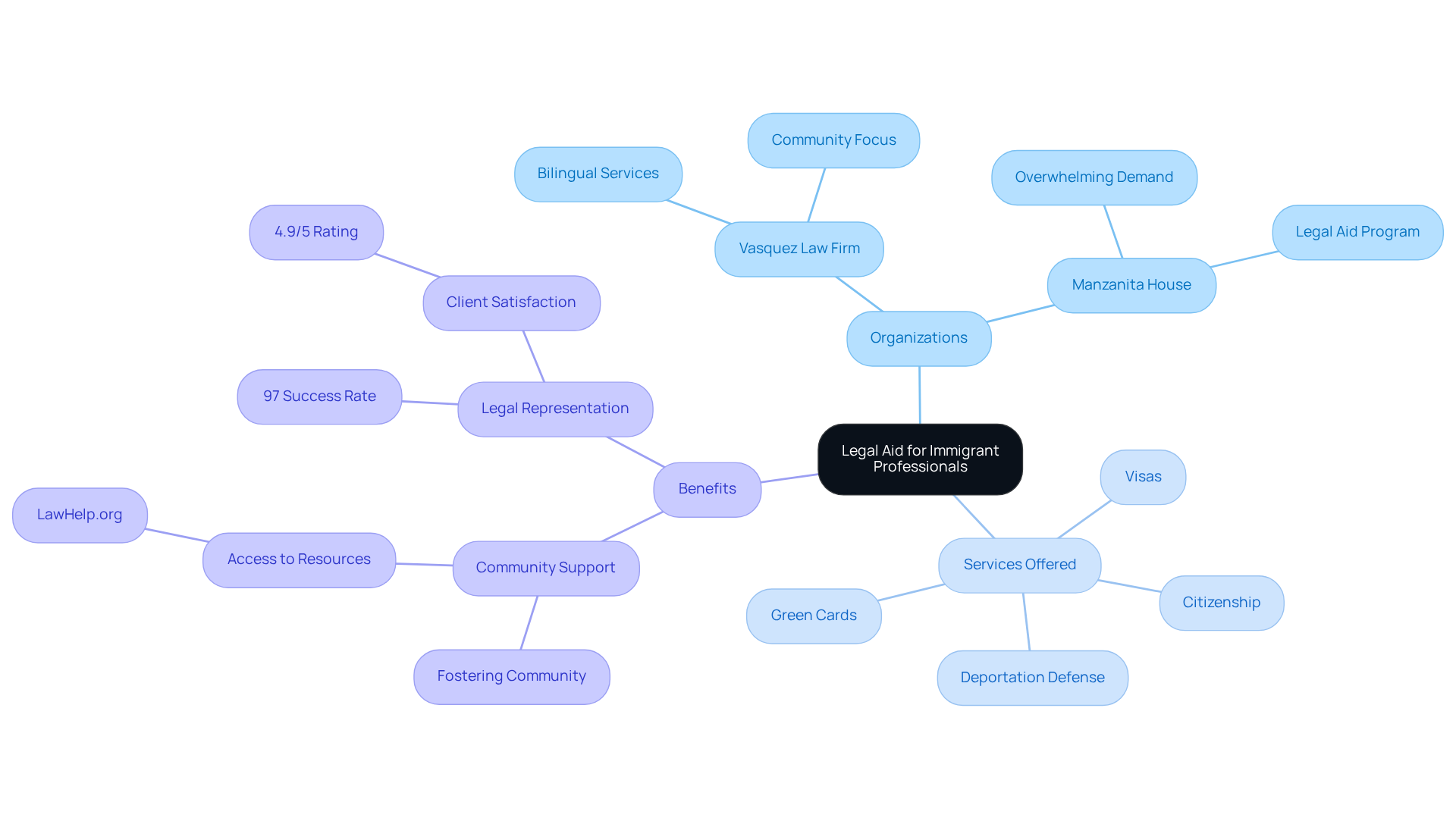 The central node represents the main topic, while branches illustrate various organizations, types of services available, and the benefits these services offer to immigrant healthcare workers. The central node represents the main topic, while branches illustrate various organizations, types of services available, and the benefits these services offer to immigrant healthcare workers.