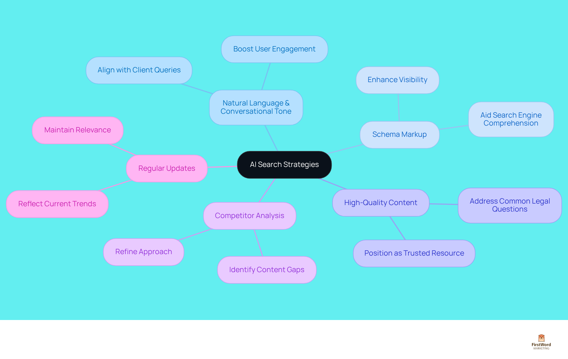 The center represents the main theme of AI search strategies, with branches showing different approaches. Each branch highlights specific actions or benefits, helping you see how they connect to the overall goal of optimizing for AI search. The center represents the main theme of AI search strategies, with branches showing different approaches. Each branch highlights specific actions or benefits, helping you see how they connect to the overall goal of optimizing for AI search.