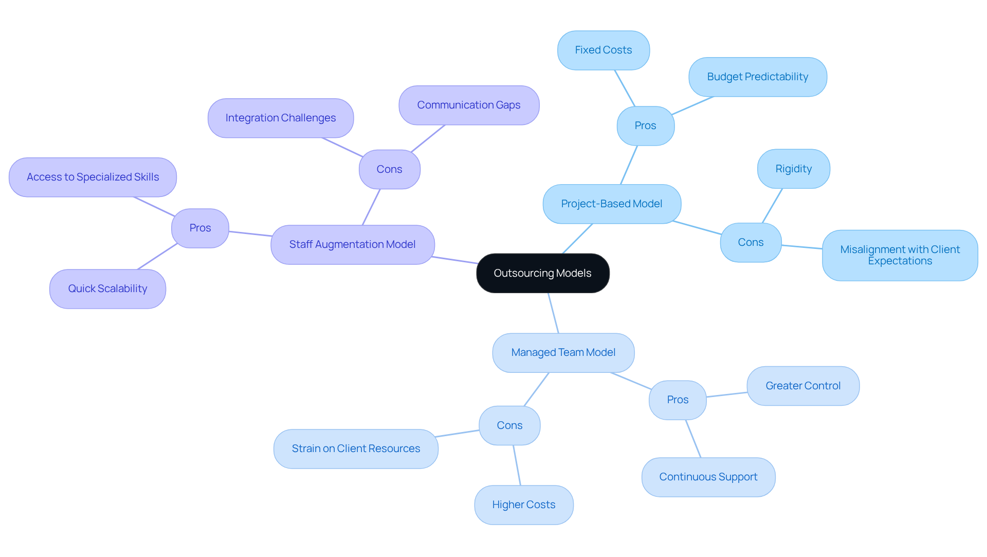 This mindmap shows the different outsourcing models and their advantages and disadvantages. Each model branches out from the center, with pros in green and cons in red, helping you quickly see what each model offers and what challenges it may present.