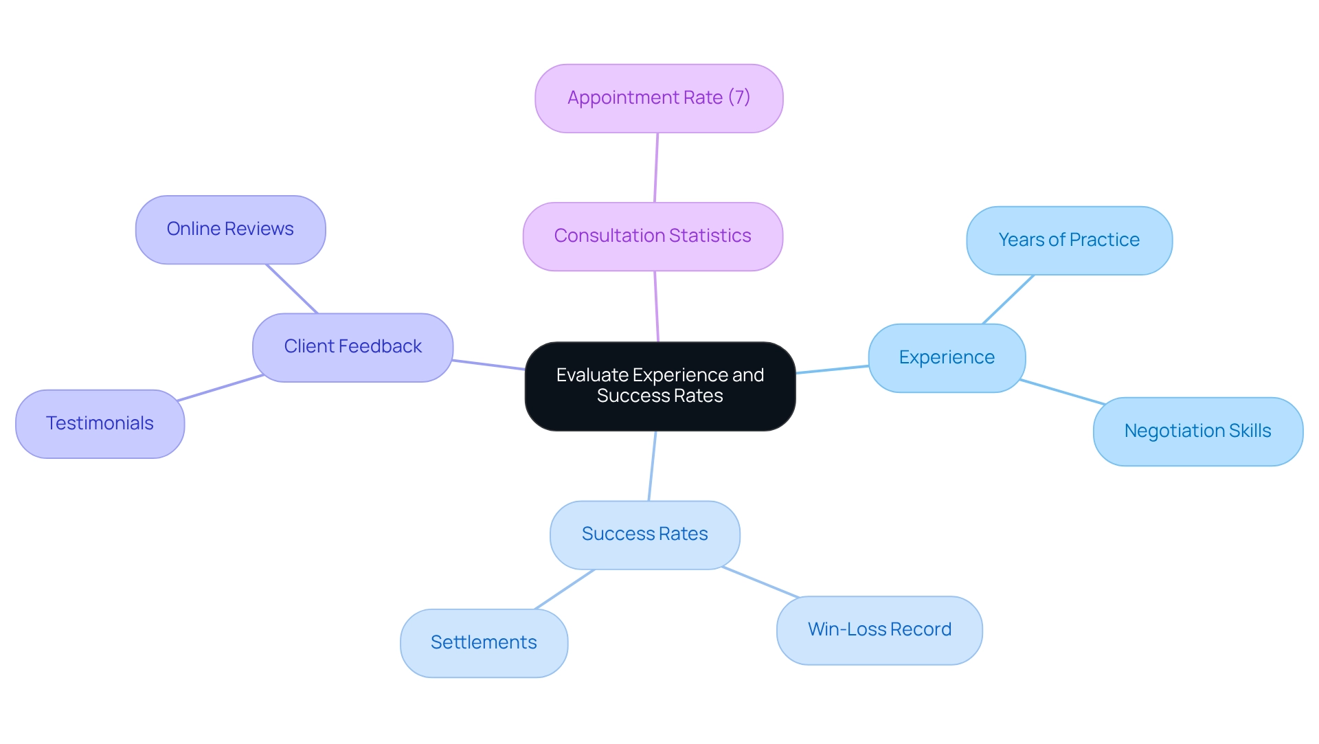 Start from the center with the main evaluation topic, then follow the branches to explore different factors that can influence your choice of attorney. Start from the center with the main evaluation topic, then follow the branches to explore different factors that can influence your choice of attorney.