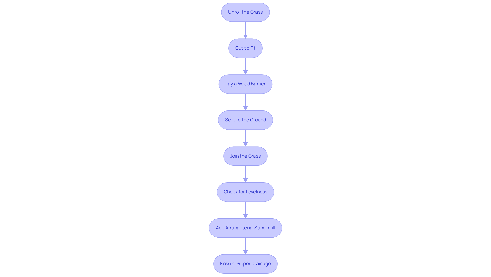 Each box represents a step in the installation process. Follow the arrows to see the order in which you should complete each task for a successful artificial grass installation.