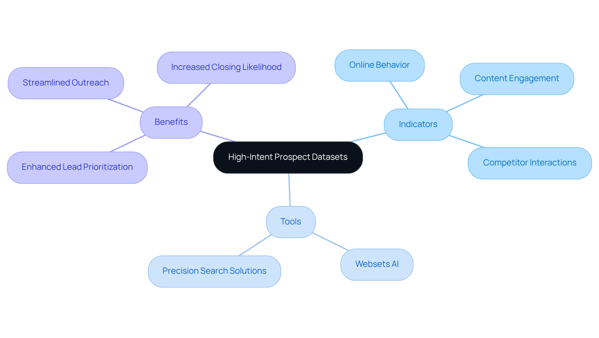 Maximize Sales with High-Intent Prospect Datasets: Best Practices
