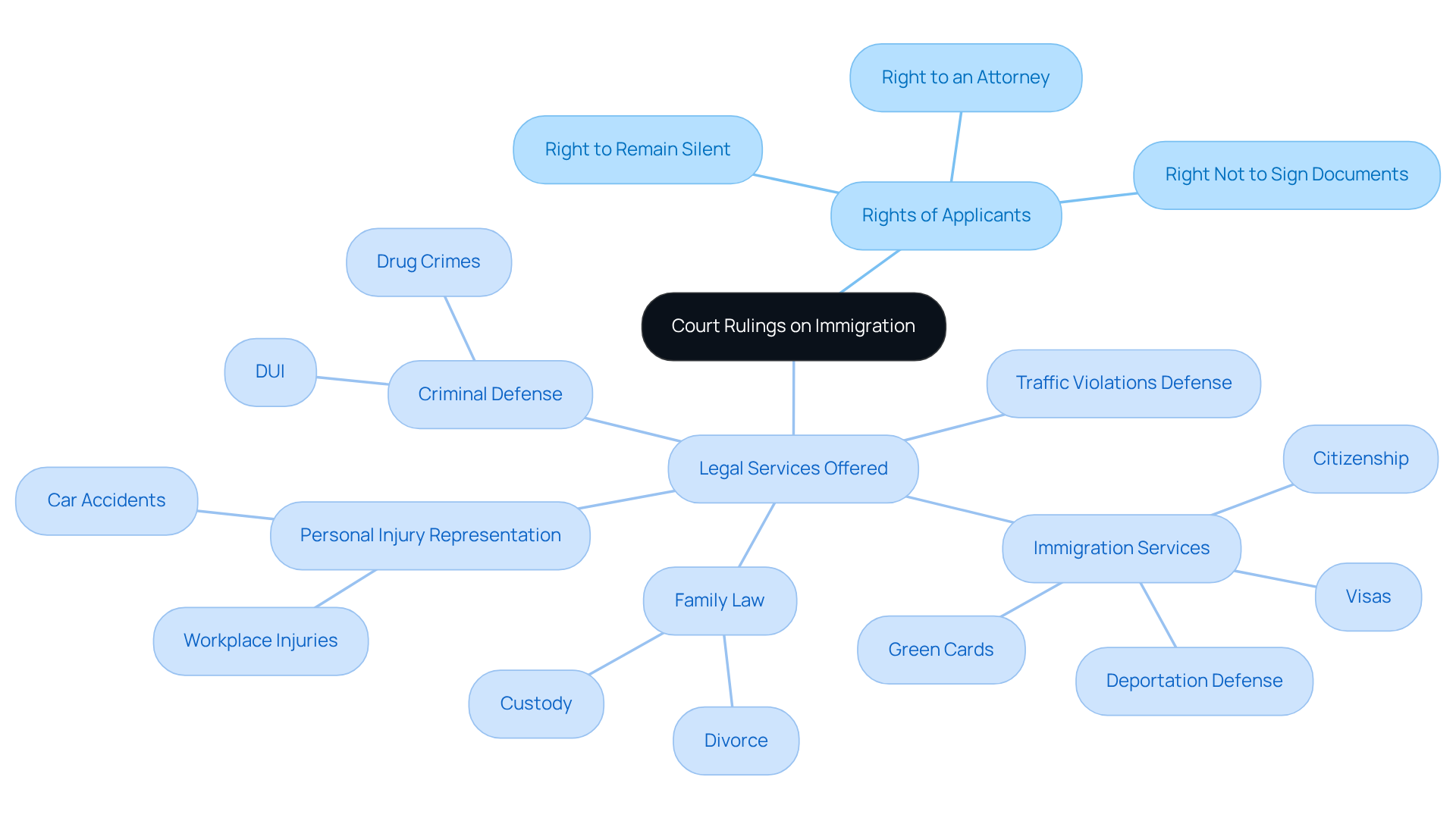 The central node shows the main topic, while the branches illustrate individual rights and legal services. Follow the branches to learn about your rights and the support available.