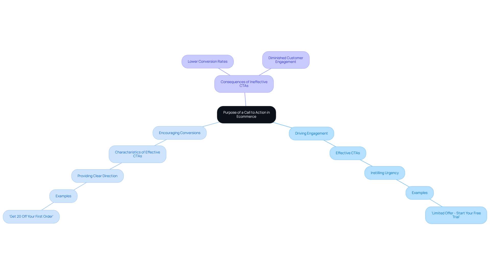 The central idea is the purpose of CTAs, with branches showing how they drive engagement and conversions. Each characteristic and consequence is detailed to help you understand why effective CTAs matter.