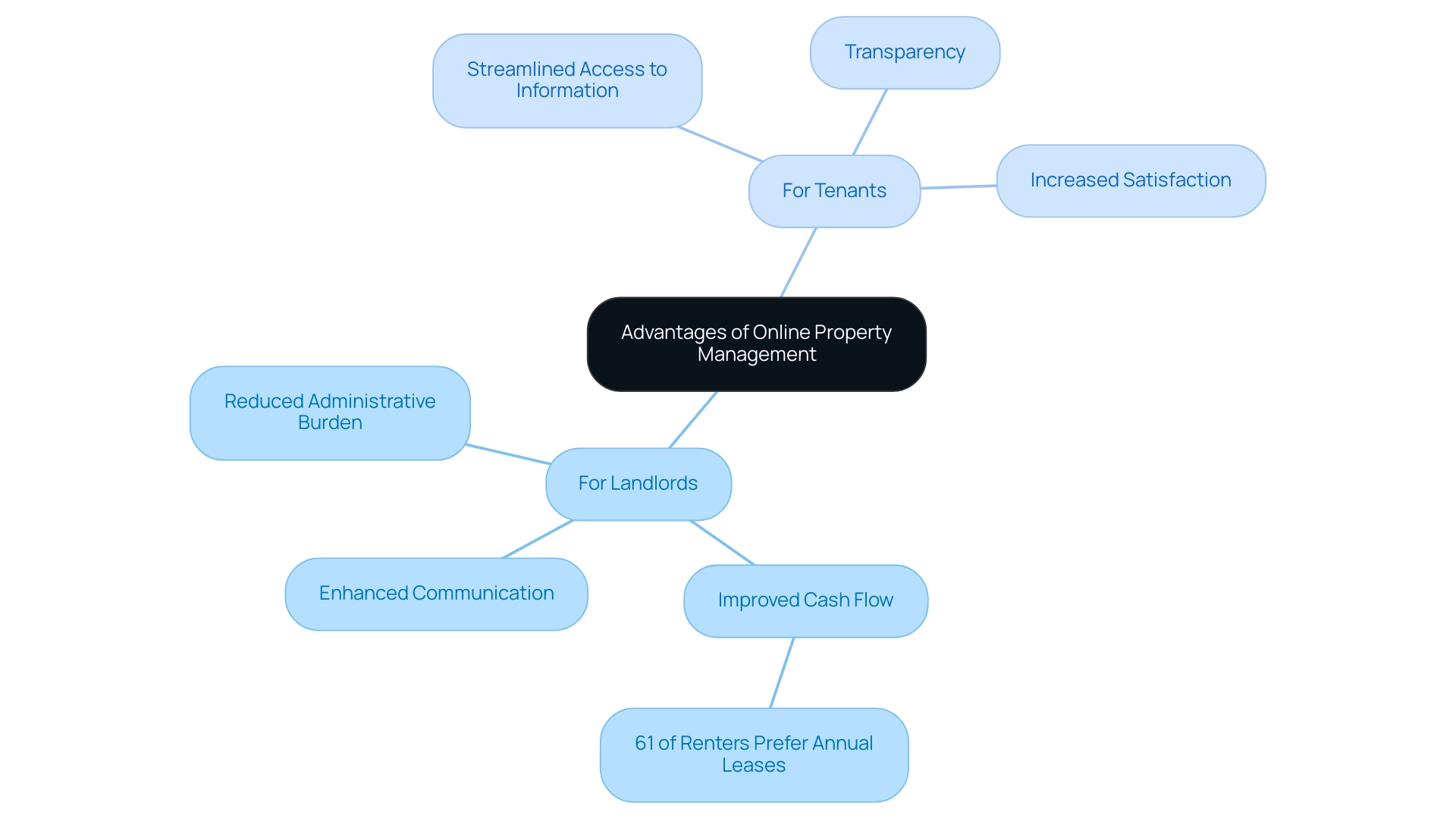 The central node represents the overall theme, with branches indicating advantages for landlords and tenants, using different colors for clarity.