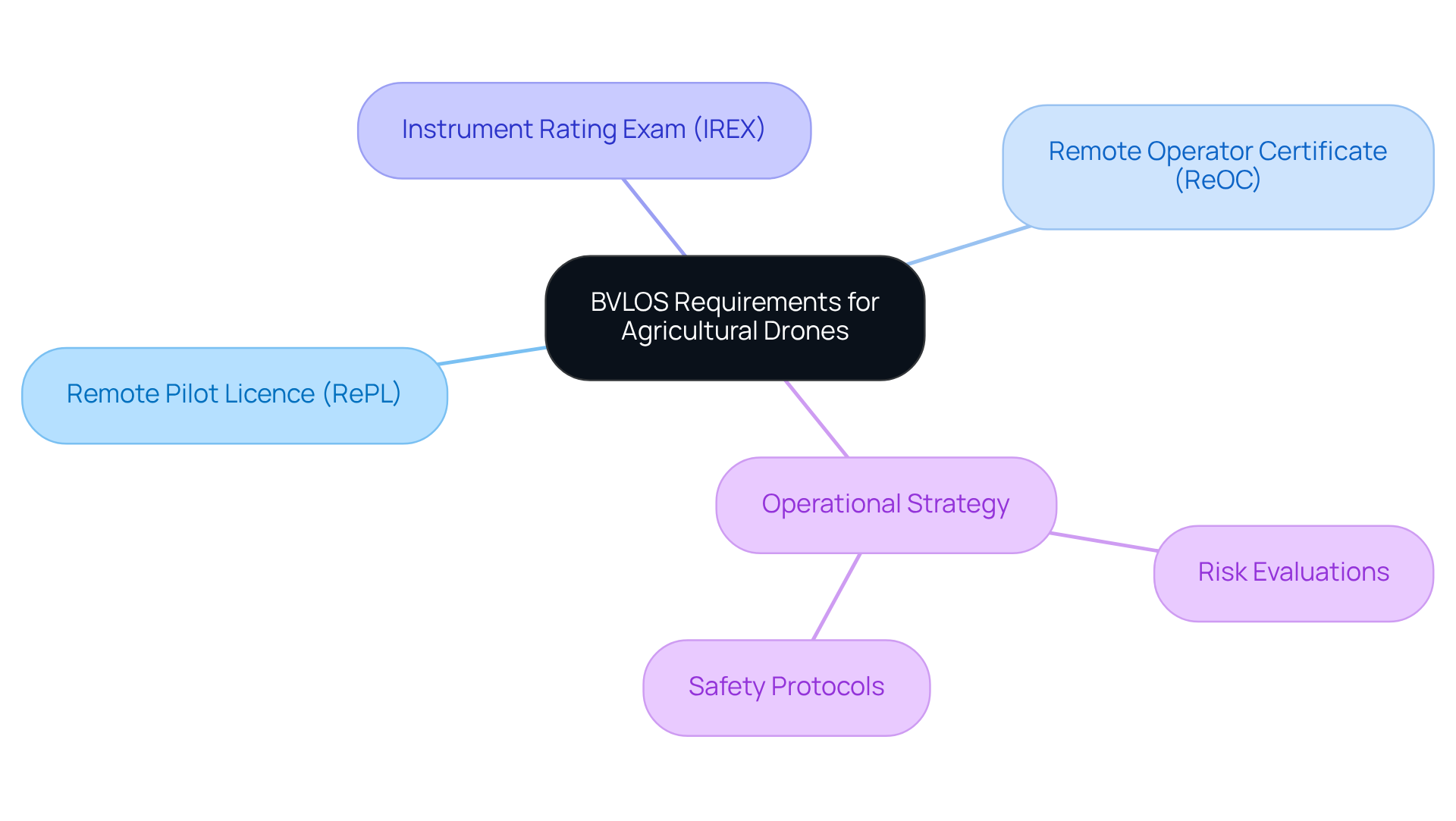 The center represents the main topic of BVLOS requirements. Each branch shows a specific requirement or consideration, helping you understand what is needed to comply with regulations for agricultural drone operations.