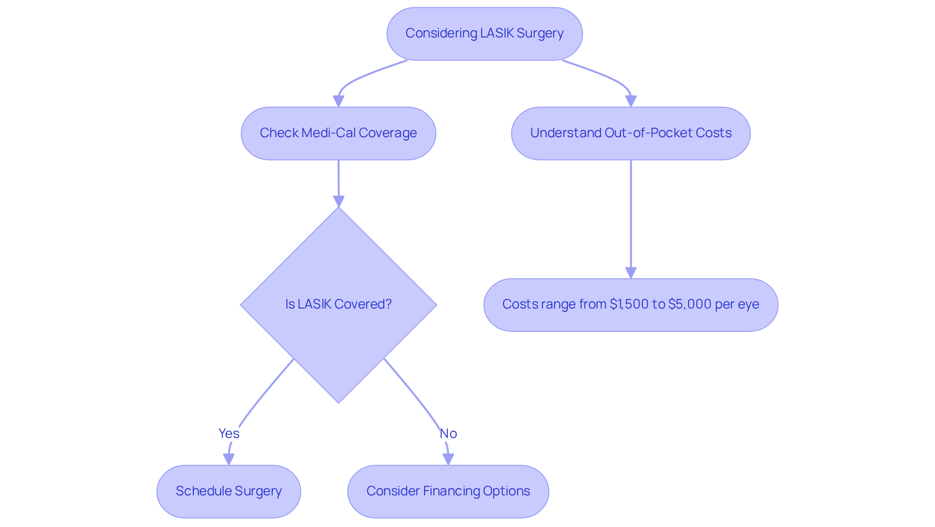Este diagrama de flujo le guiará a través de los pasos a considerar al pensar en la cirugía LASIK. Comience por la parte superior y siga las flechas para ver si su seguro la cubre, cuáles podrían ser sus costos y cuáles podrían ser sus próximos pasos. This flowchart guides you through the steps to consider when thinking about LASIK surgery. Start at the top and follow the arrows to see if your insurance covers it, what your costs might be, and what your next steps could be.