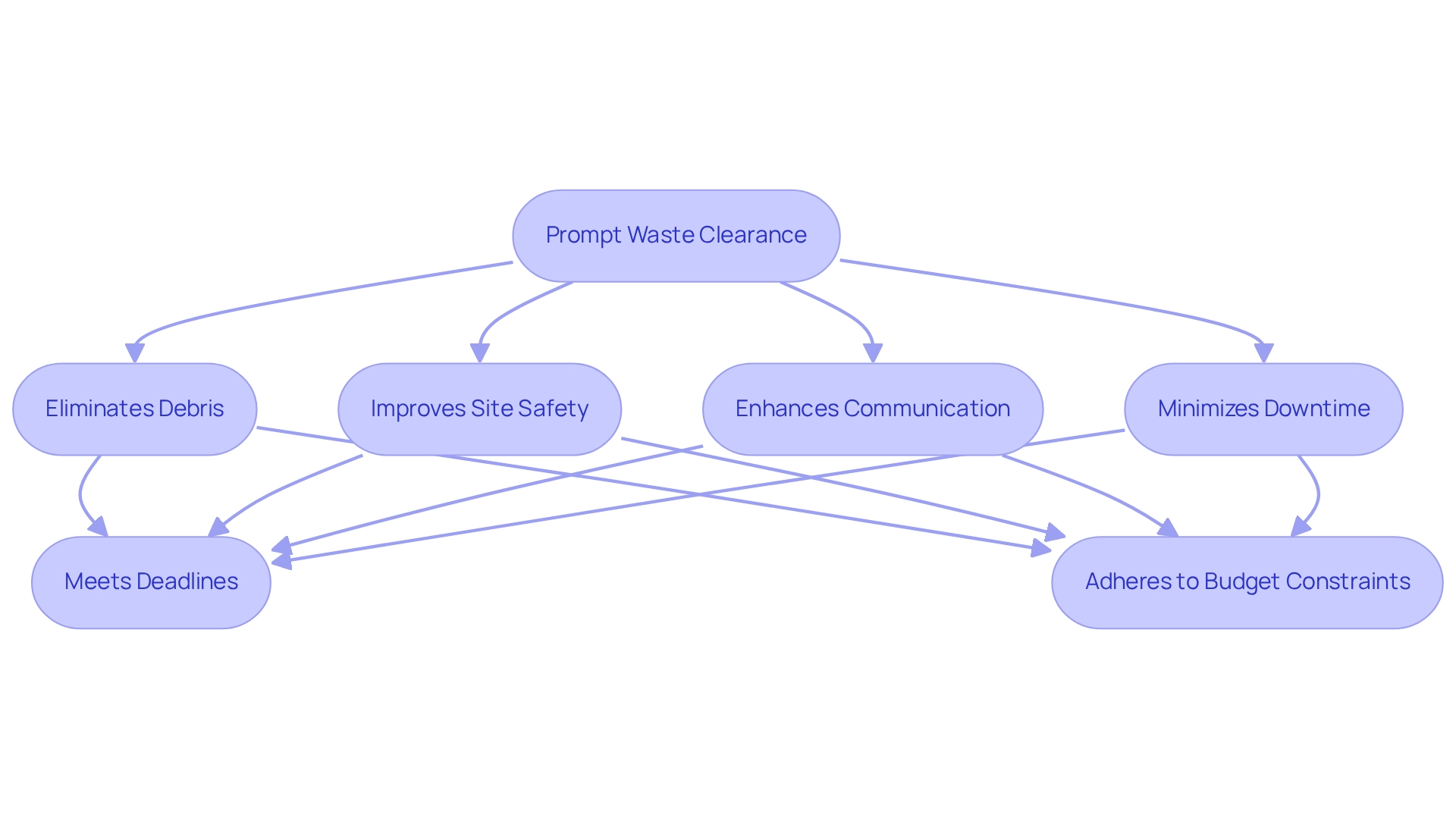 Follow the flow from 'Prompt Waste Clearance' through various benefits, showing how each step contributes to a smoother operation and ultimately reduces delays and costs.