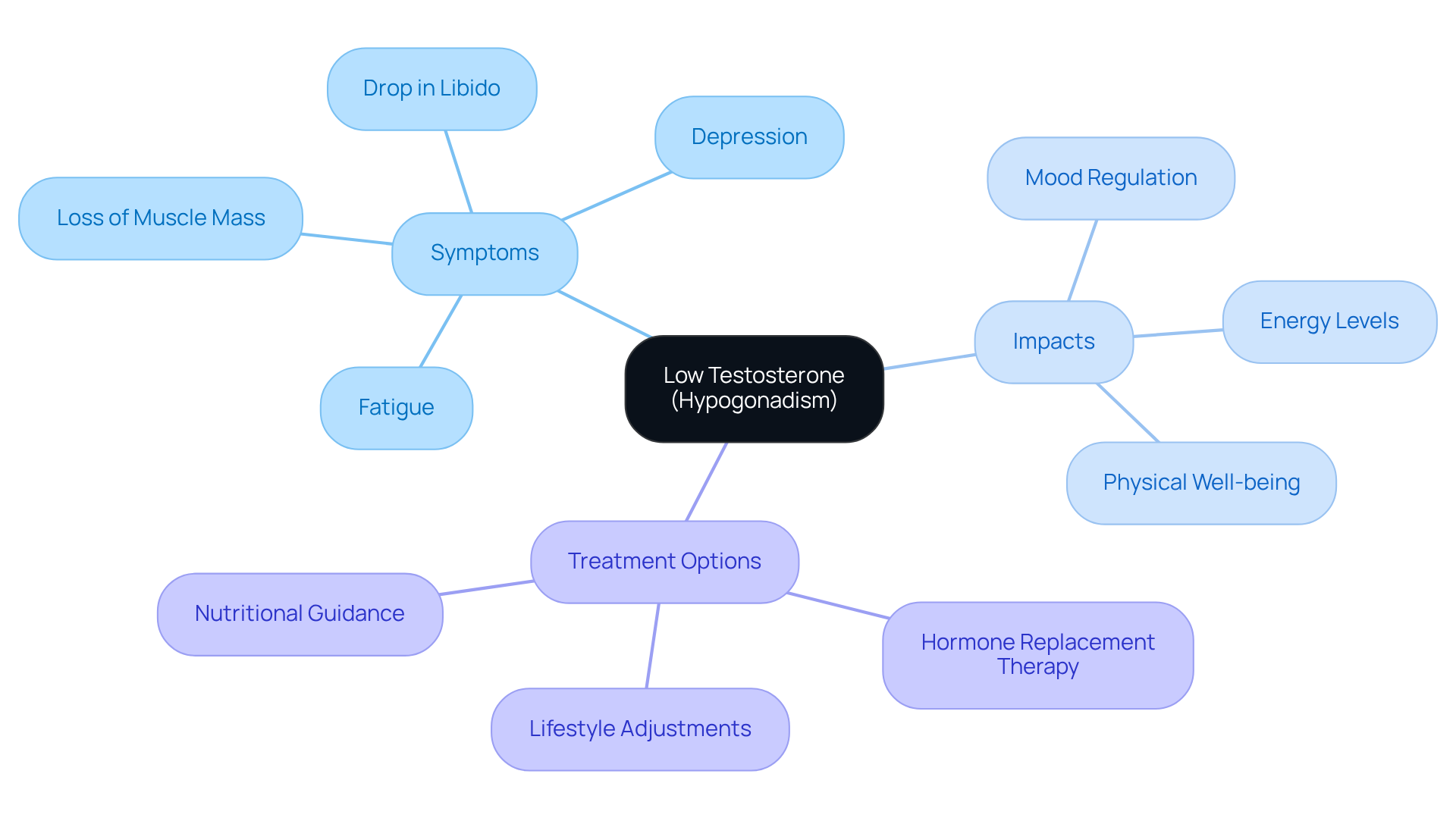 The central node represents low testosterone, with branches showing symptoms, impacts, and treatment options. Each branch helps you see how these aspects connect and contribute to overall health. The central node represents low testosterone, with branches showing symptoms, impacts, and treatment options. Each branch helps you see how these aspects connect and contribute to overall health.