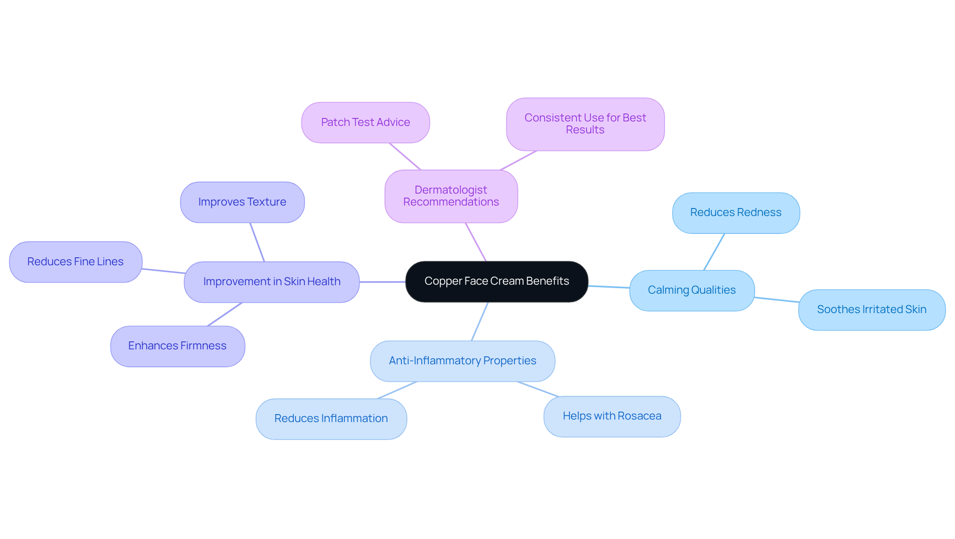 This mindmap shows how copper face cream can help soothe irritated skin. Start at the center with the main idea, then follow the branches to see the different benefits and recommendations related to its use. This mindmap shows how copper face cream can help soothe irritated skin. Start at the center with the main idea, then follow the branches to see the different benefits and recommendations related to its use.