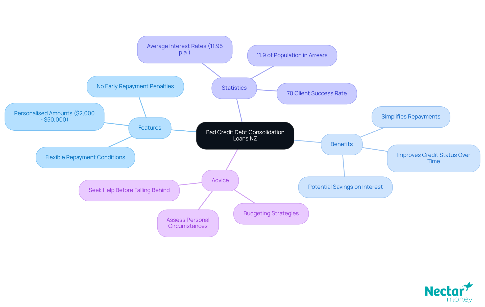 The central node represents the main topic, while branches show important features, benefits, and statistics related to these loans. Each color-coded branch helps you quickly identify different aspects of the loans. The central node represents the main topic, while branches show important features, benefits, and statistics related to these loans. Each color-coded branch helps you quickly identify different aspects of the loans.