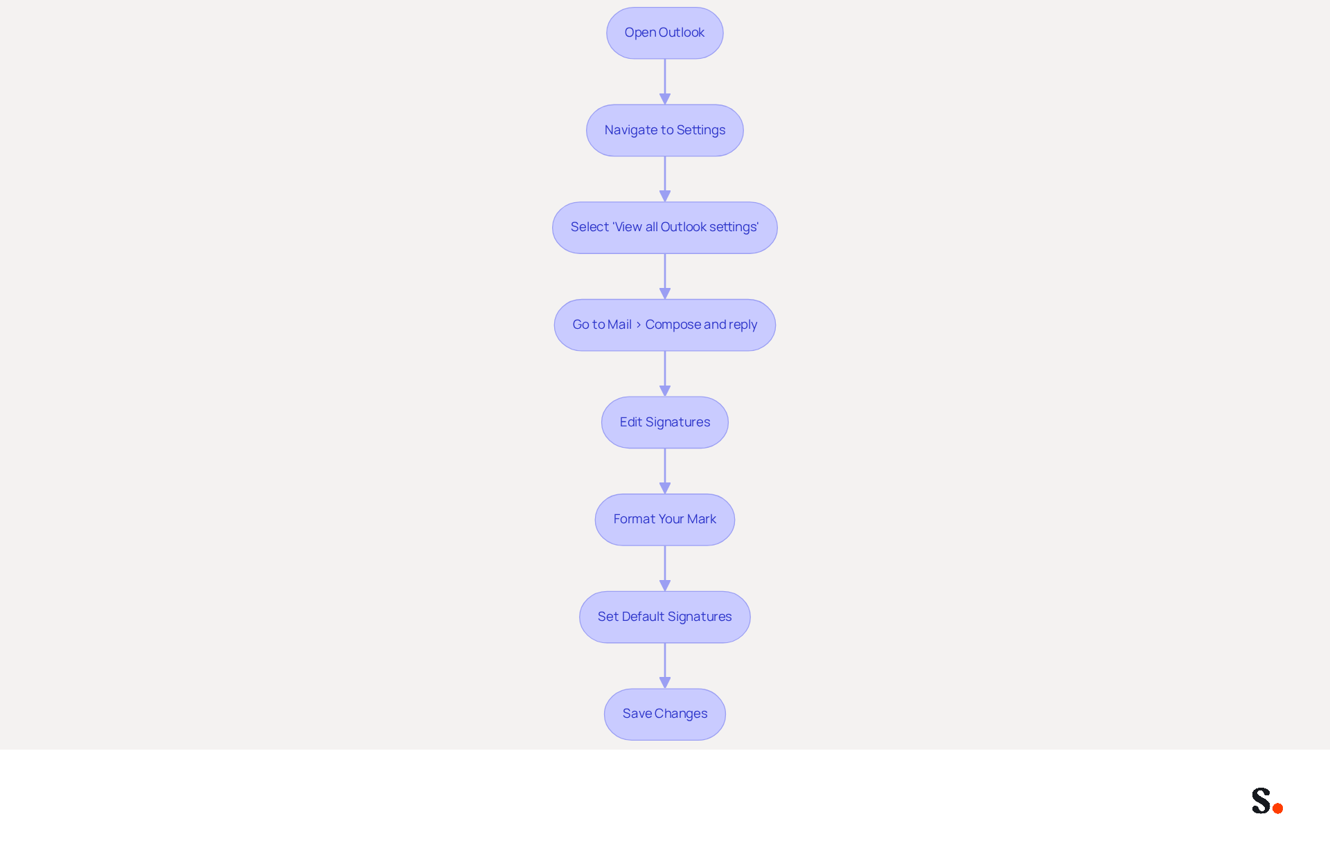 Each box represents a step in the process of updating your email signature. Follow the arrows from the top to the bottom to see how to navigate through Outlook and make your changes. Each box represents a step in the process of updating your email signature. Follow the arrows from the top to the bottom to see how to navigate through Outlook and make your changes.