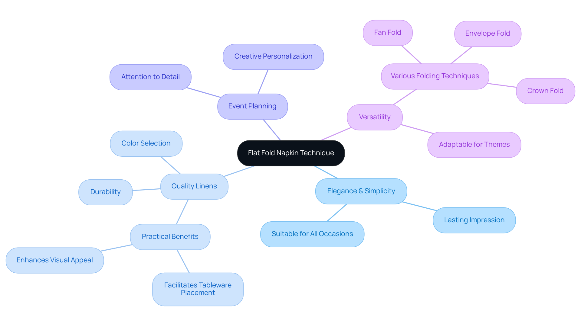 Start at the center with the flat fold napkin technique, then explore how it enhances dining through elegance, quality linens, and versatility. Each branch shows a different aspect that contributes to a sophisticated table setting. Start at the center with the flat fold napkin technique, then explore how it enhances dining through elegance, quality linens, and versatility. Each branch shows a different aspect that contributes to a sophisticated table setting.