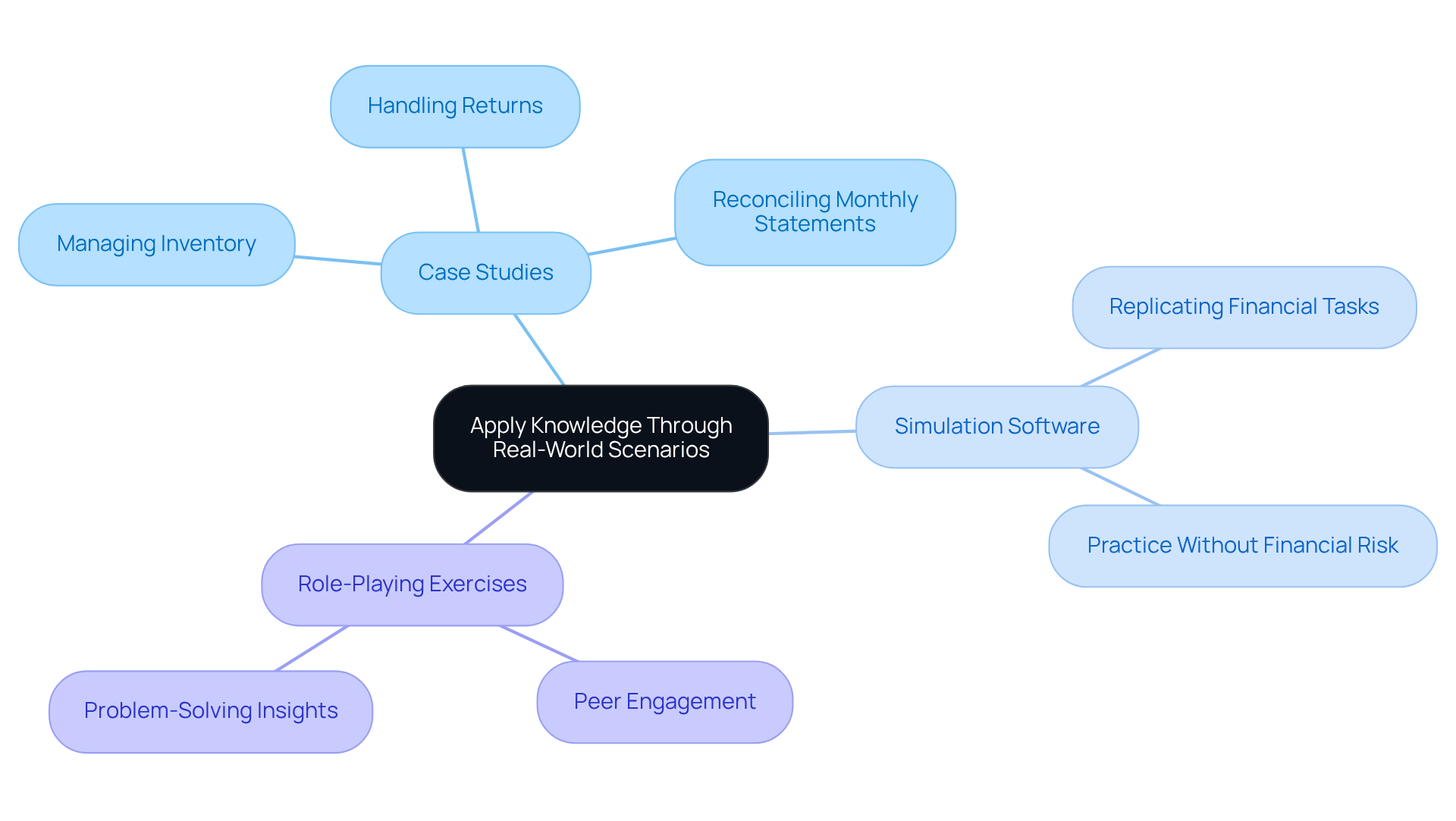 The central node represents the main theme of applying knowledge, while the branches show different methods and scenarios that enhance learning. Each branch leads to specific practices that help prepare for real-life accounting challenges. The central node represents the main theme of applying knowledge, while the branches show different methods and scenarios that enhance learning. Each branch leads to specific practices that help prepare for real-life accounting challenges.