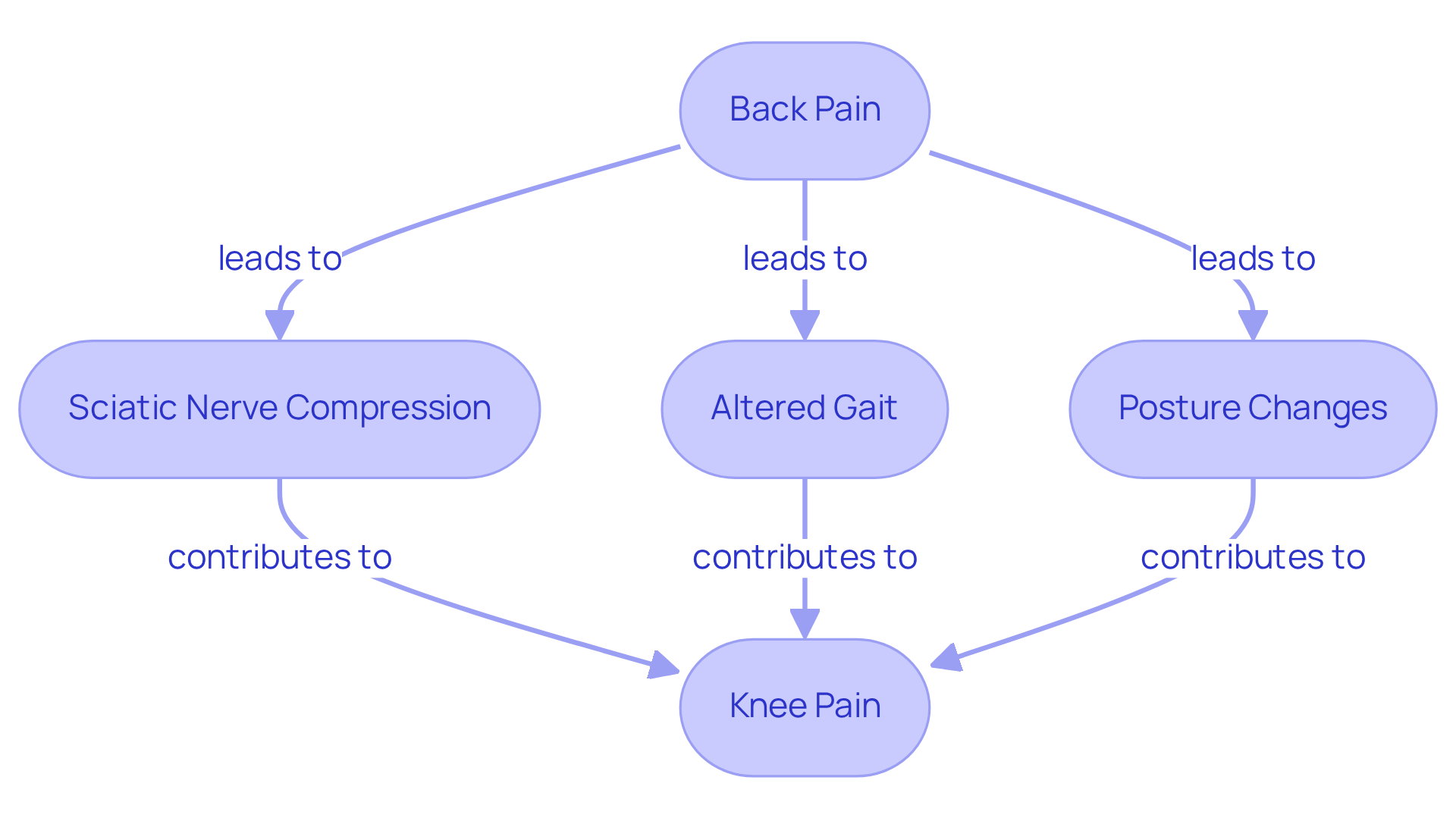 This flowchart shows how back pain can lead to knee pain through various pathways. Each box represents a factor that contributes to knee pain, starting from back discomfort. Follow the arrows to see how these factors are interconnected.