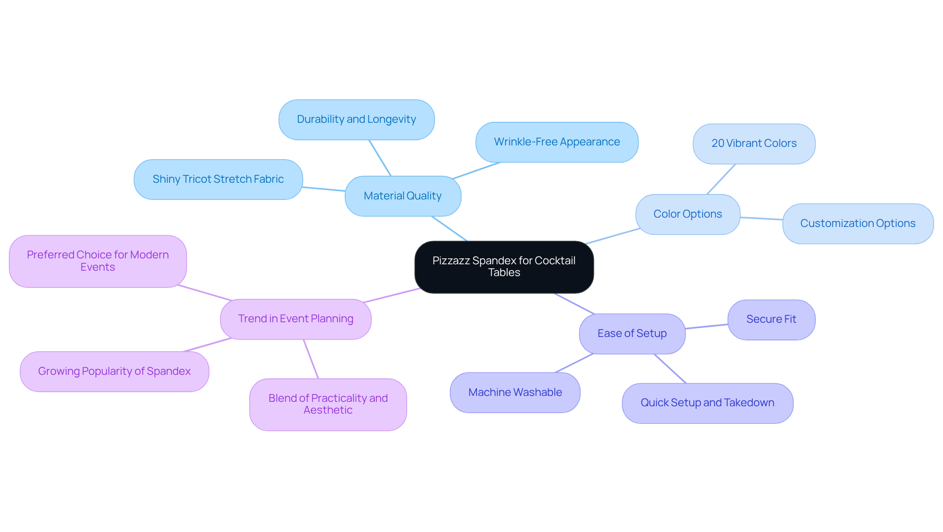 The central node represents Pizzazz Spandex, while the branches show its key features and benefits. Each sub-branch provides more detail, helping you understand why this material is a great choice for cocktail tables.