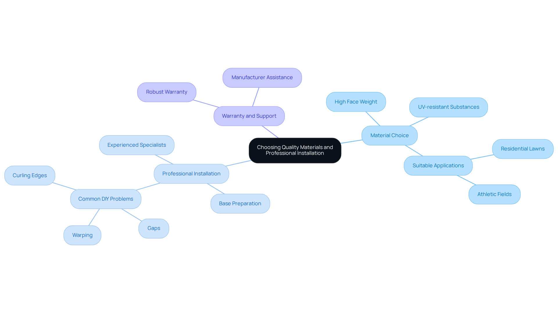 The central node represents the main topic, while the branches show key considerations. Each sub-branch provides specific details to help you understand what to prioritize when selecting materials and installation services. The central node represents the main topic, while the branches show key considerations. Each sub-branch provides specific details to help you understand what to prioritize when selecting materials and installation services.