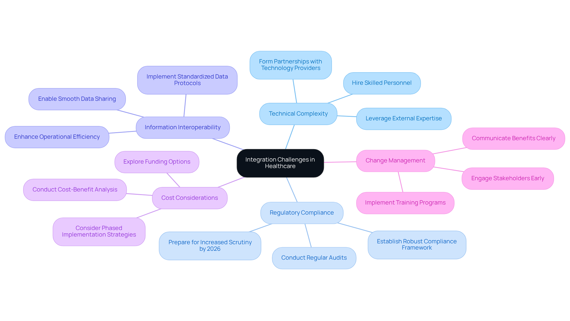 The central node represents the main topic of integration challenges. Each branch shows a specific challenge, and the sub-branches outline strategies to address those challenges. Follow the branches to understand how each challenge is interconnected with its solutions.