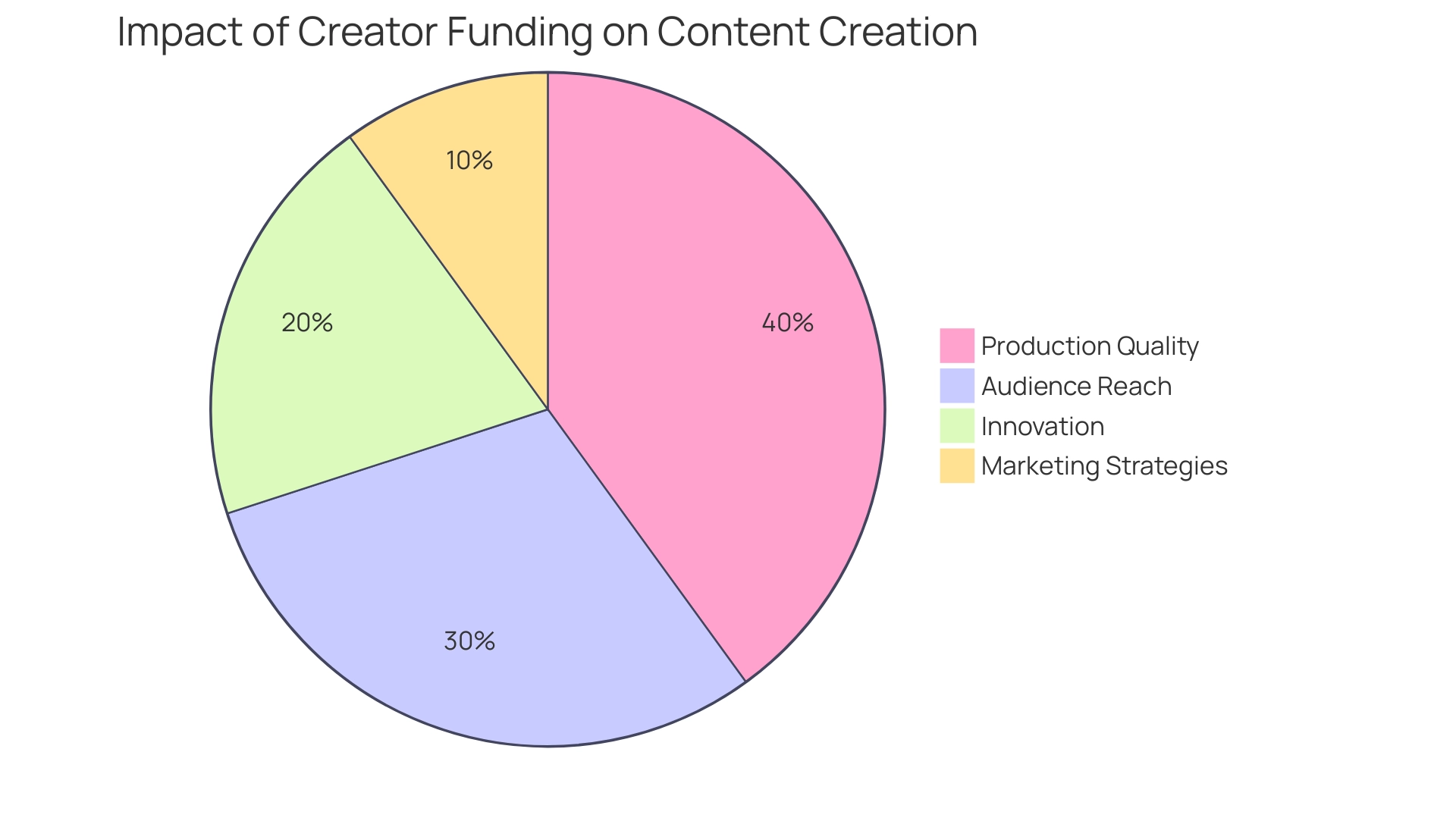 Each segment represents a key area influenced by creator funding, with sizes corresponding to their relative importance in enhancing content quality and success.