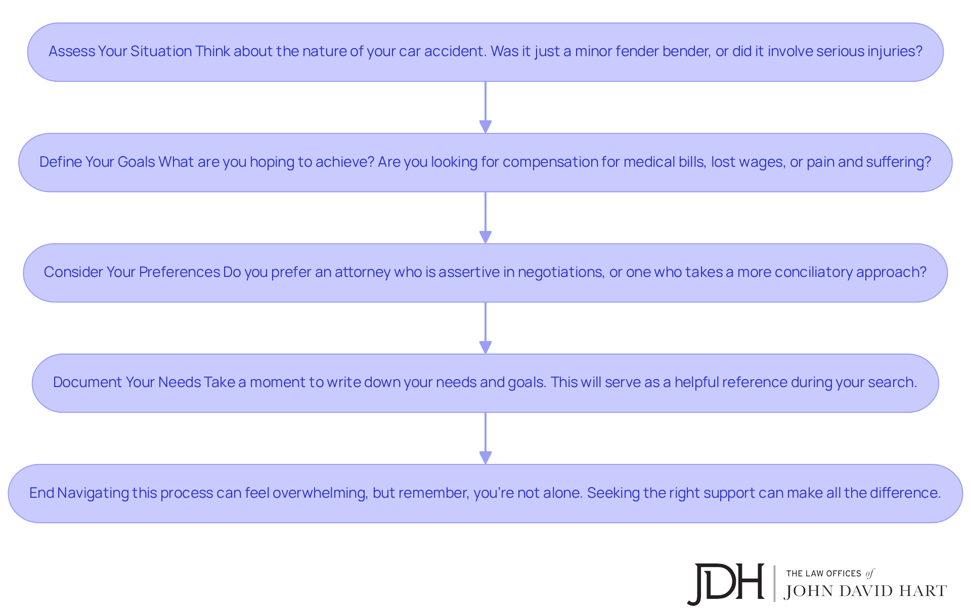 Each box represents a step in the process of understanding your legal needs. Follow the arrows to see how to navigate your journey toward finding the right attorney. Each box represents a step in the process of understanding your legal needs. Follow the arrows to see how to navigate your journey toward finding the right attorney.